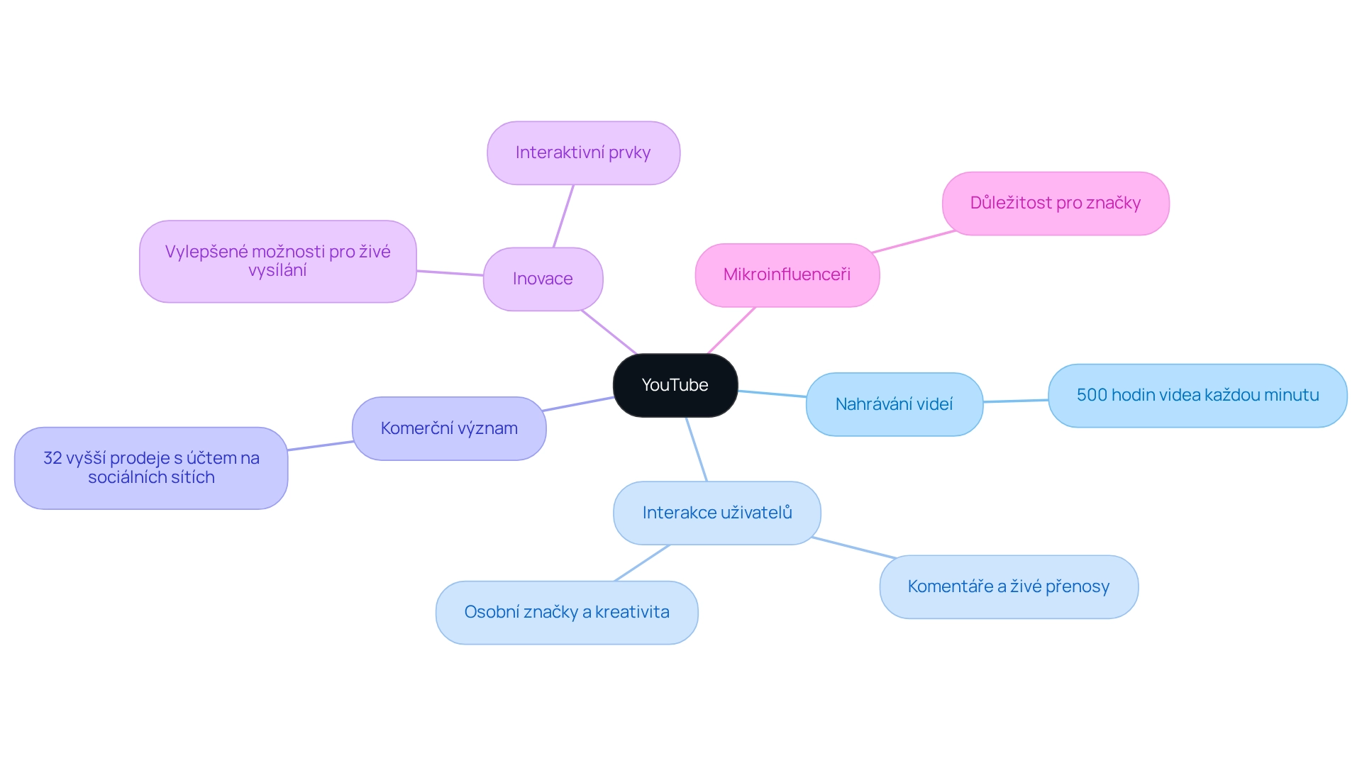Centrální uzel reprezentuje YouTube, hlavní větve představují klíčové oblasti a pod-větve detailněji popisují jednotlivé aspekty.