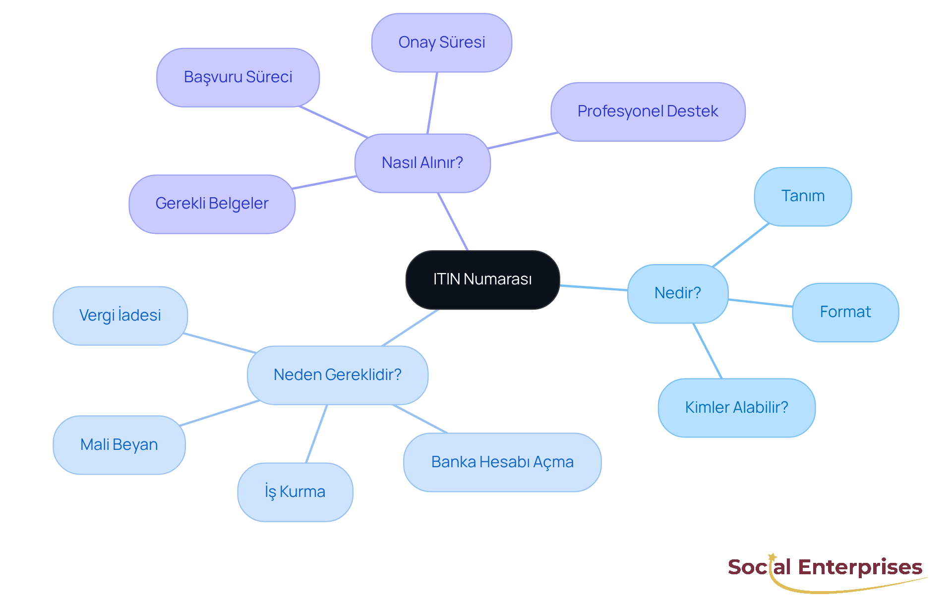 Orta noktada ITIN numarasının tanımını bulacaksınız. Dallara yayılmış konular, bu numaranın neden önemli olduğunu ve nasıl alınacağını açıklıyor. Her dal, ilgili alt konularla destekleniyor. Orta noktada ITIN numarasının tanımını bulacaksınız. Dallara yayılmış konular, bu numaranın neden önemli olduğunu ve nasıl alınacağını açıklıyor. Her dal, ilgili alt konularla destekleniyor.