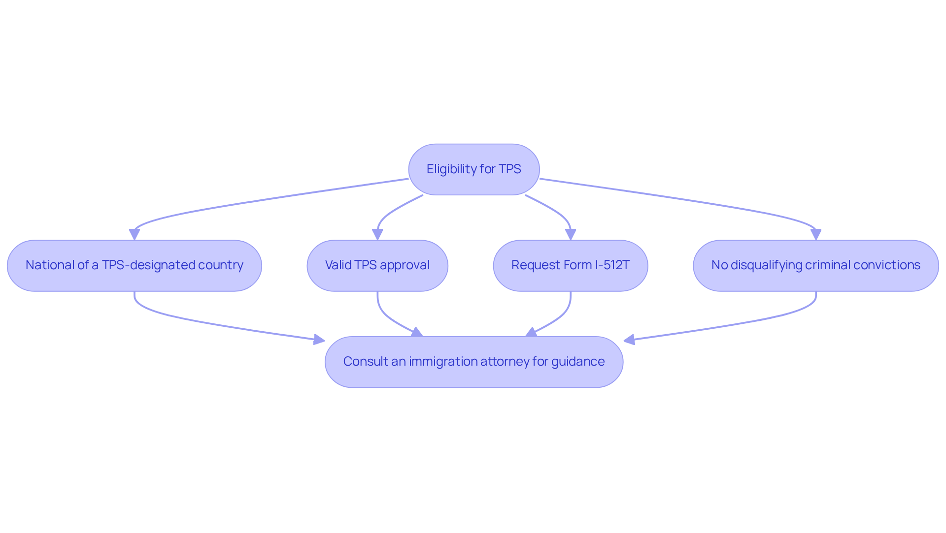 This flowchart guides you through the steps to determine if you qualify for Temporary Protected Status. Each box represents a requirement or action you need to take. Follow the arrows to see how each step connects to the next, and remember to consult an attorney for personalized help!