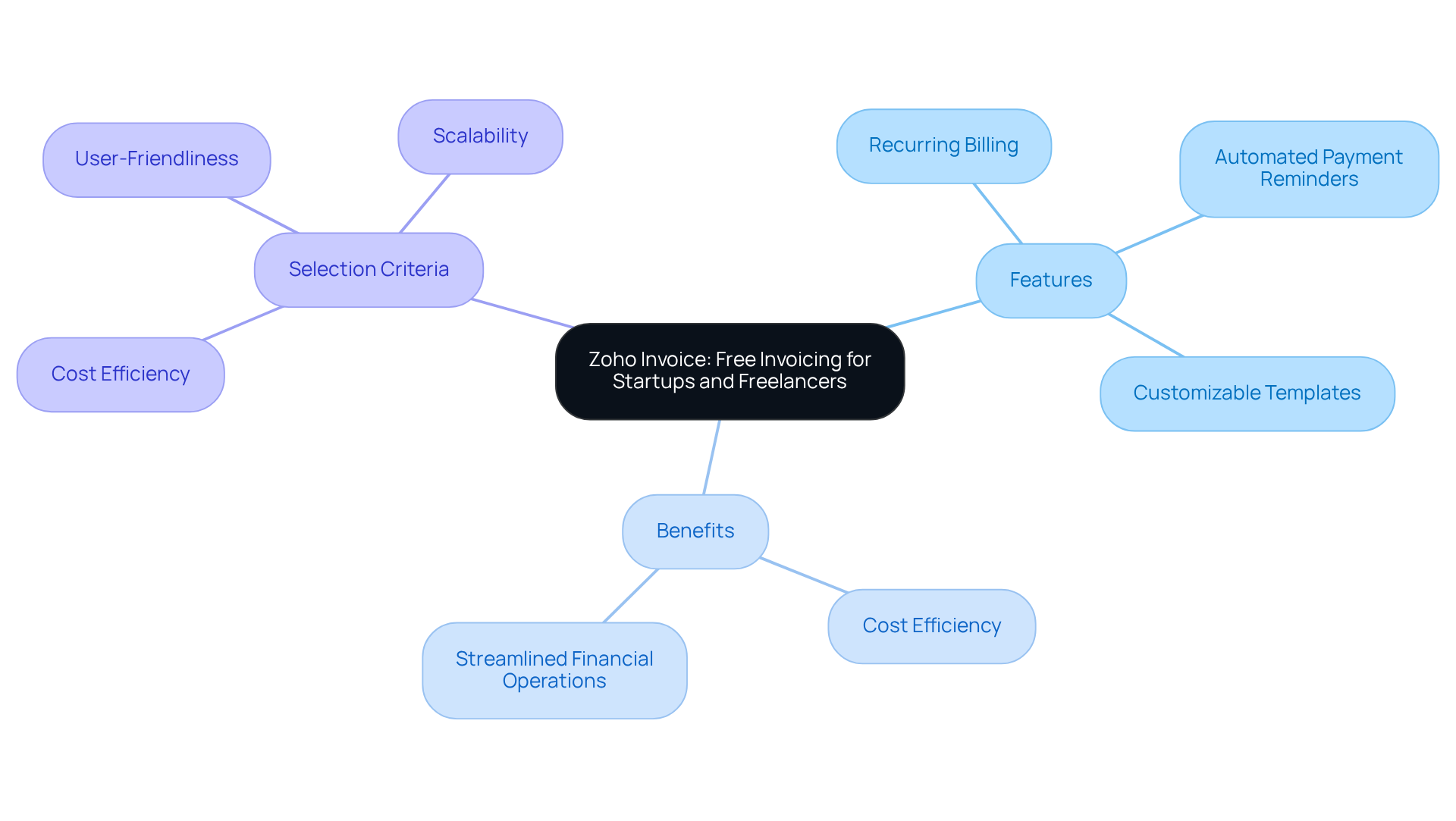 The center represents Zoho Invoice, and the branches show its features, benefits, and what to consider when choosing an invoicing platform. Each color-coded branch helps you see how everything connects.
