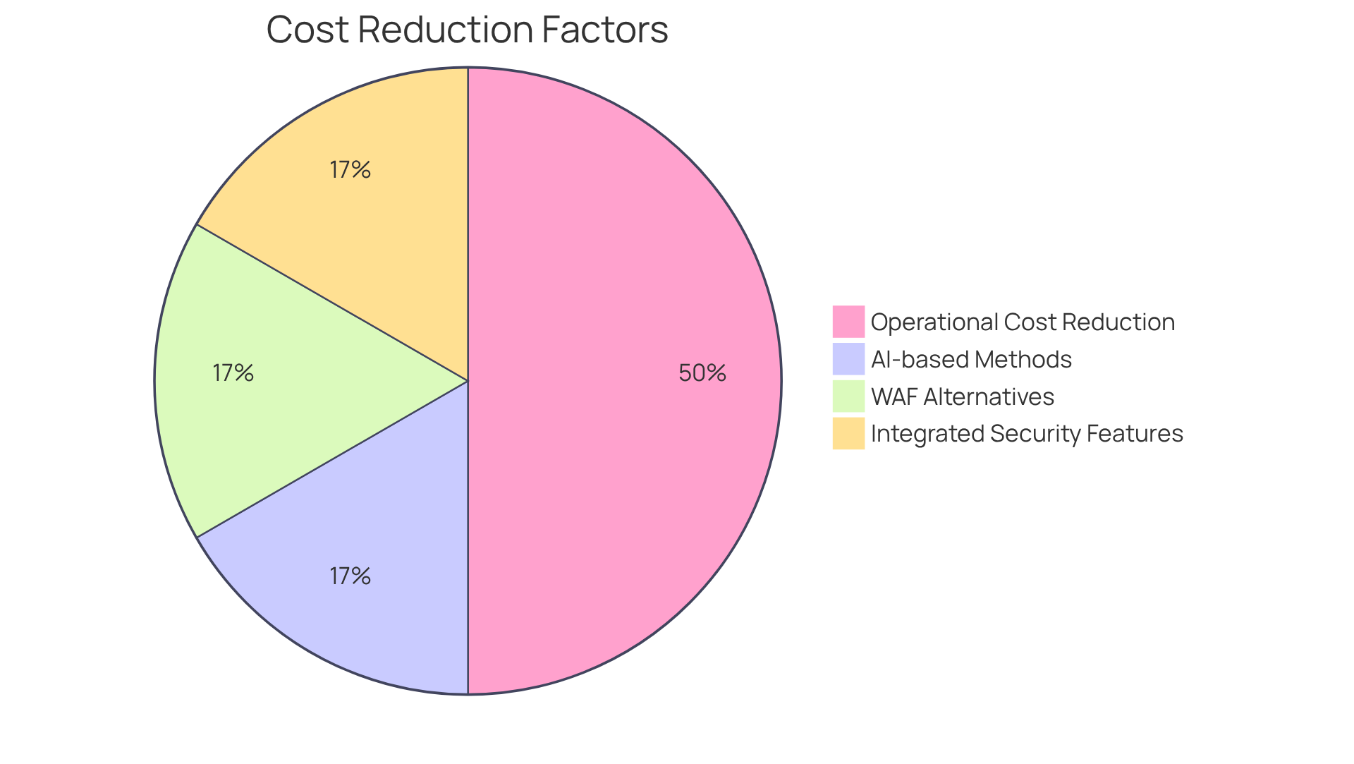 Each slice shows how much each component contributes to the overall 30% reduction in operational costs. The bigger the slice, the more significant its impact on cost optimization. Each slice shows how much each component contributes to the overall 30% reduction in operational costs. The bigger the slice, the more significant its impact on cost optimization.