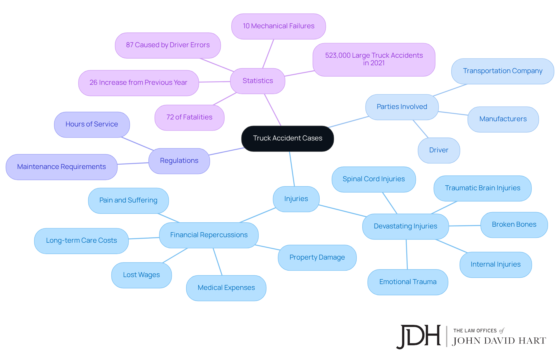 The central node represents the main topic of truck accident cases. Each branch shows a different aspect of the complexities involved, helping you see how they relate to the overall issue.
