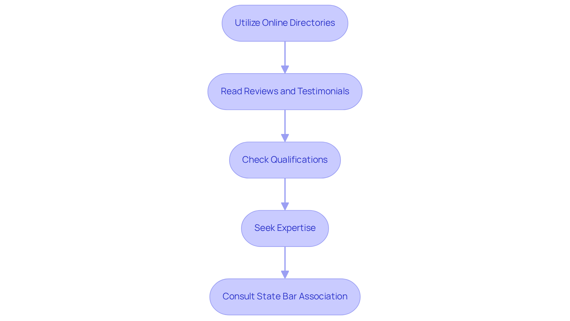 Each box represents a step you should take to find the right personal injury lawyer. Follow the arrows to see the order in which to complete these steps for the best results.