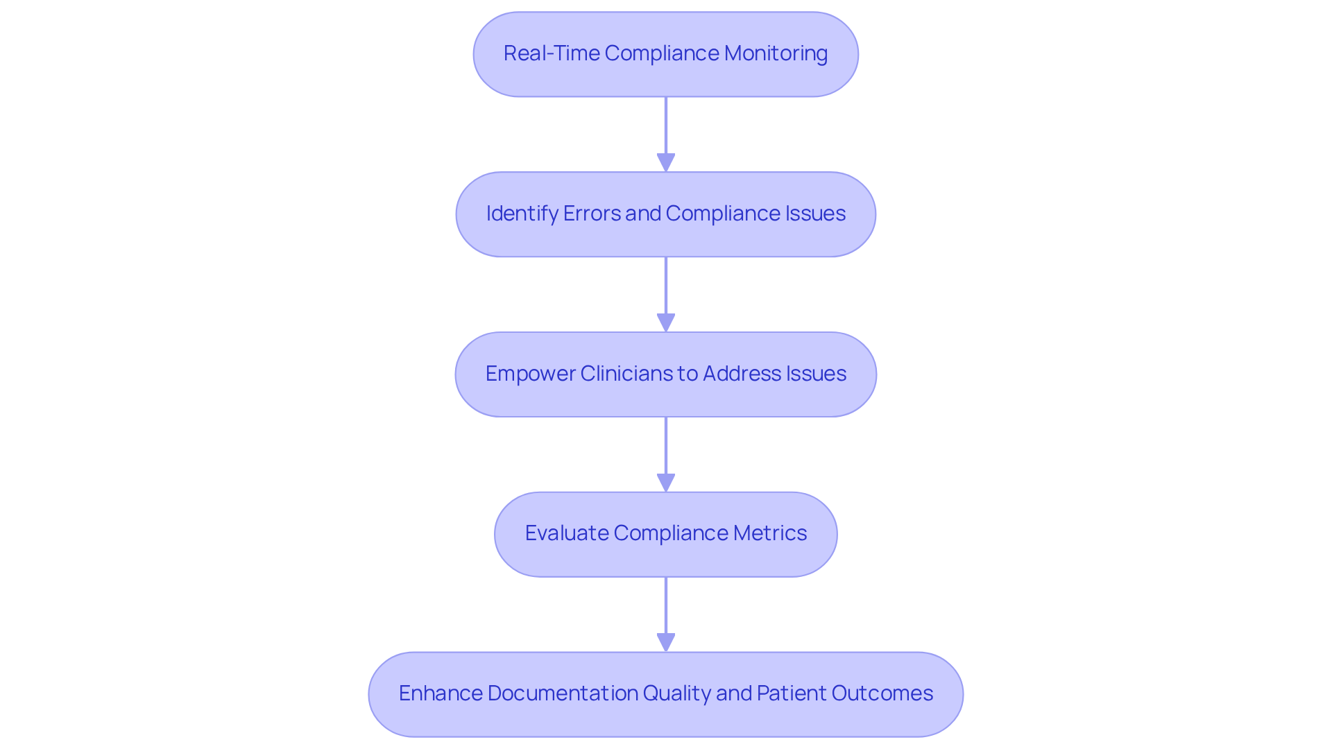 Follow the arrows to see how real-time monitoring leads to identifying issues, empowering clinicians, and ultimately improving documentation quality and patient outcomes.