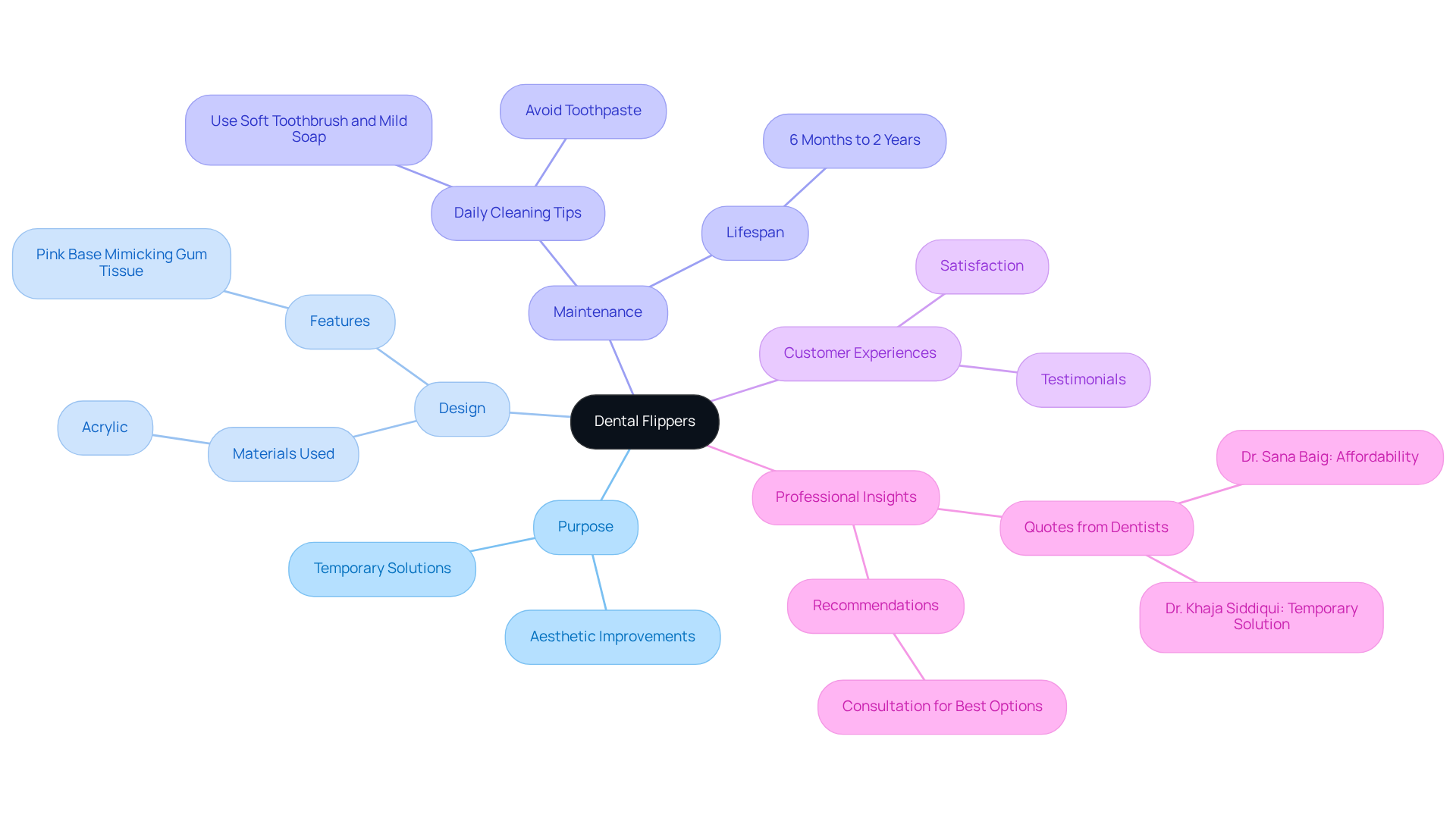 The central node represents dental flippers, and each branch explores different aspects like why they are used, how they are designed, how to care for them, and what users think about them. Follow the branches to get a complete picture of dental flippers and their role in oral care.