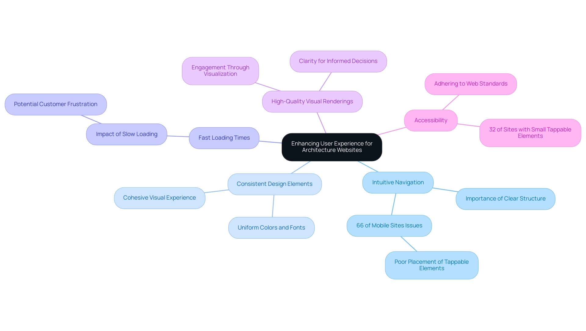 The central node represents the overall goal of enhancing user experience, with branches illustrating each strategy and additional details branching out from those strategies.