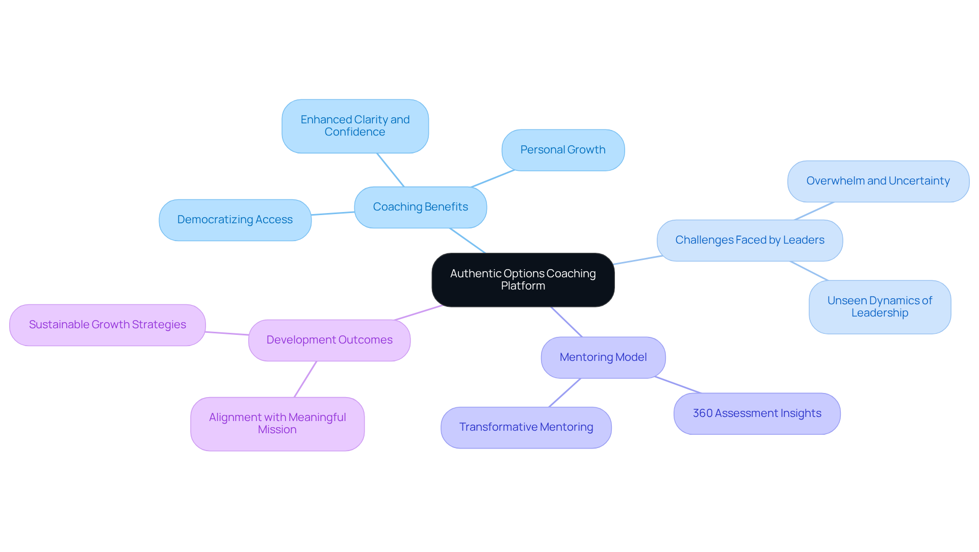 This mindmap starts with the central idea of the coaching platform and branches out to show various aspects like benefits and challenges. Each branch represents a different area of focus, helping you understand how they connect to the overall theme of executive coaching. This mindmap starts with the central idea of the coaching platform and branches out to show various aspects like benefits and challenges. Each branch represents a different area of focus, helping you understand how they connect to the overall theme of executive coaching.