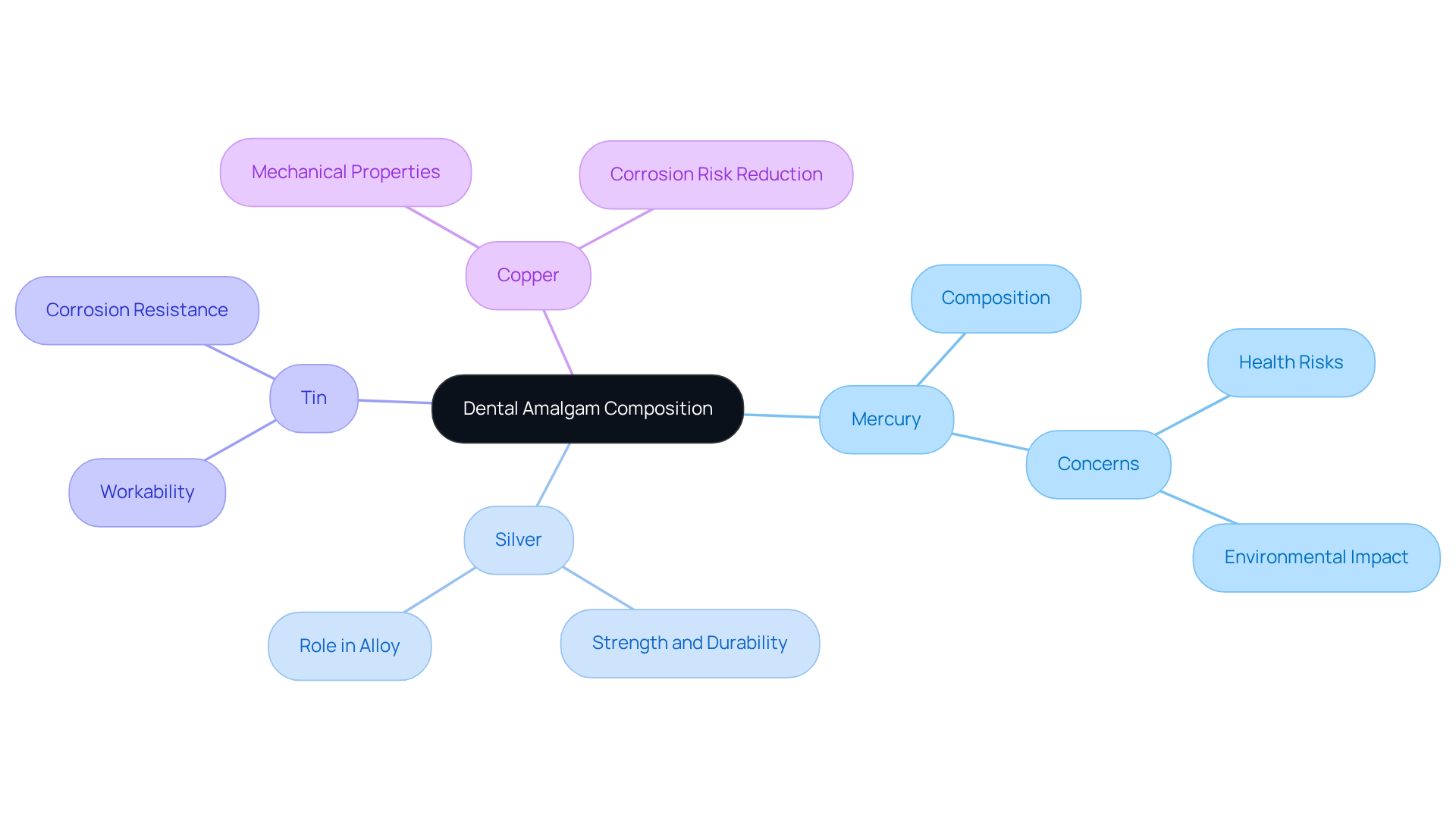 This mindmap illustrates the key materials used in dental amalgam fillings and their properties. Start at the center with 'Dental Amalgam Composition', then explore each material and its specific benefits. This helps you understand how these components work together to create effective and safe dental fillings.