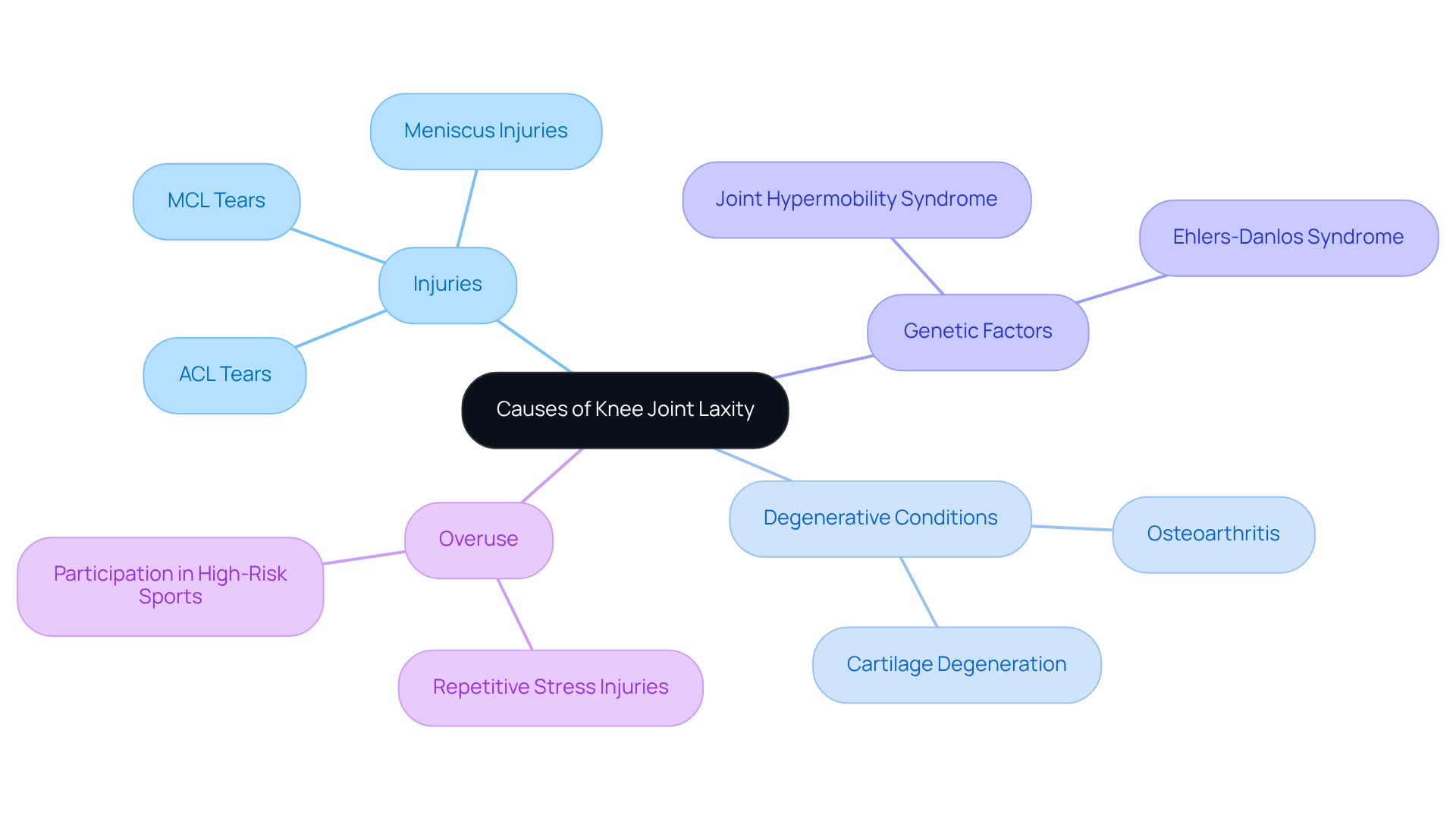 The central node represents the overall topic of knee joint laxity. Each branch shows a different cause, and the sub-branches provide more details about specific factors. This layout helps you see how various causes are interconnected and understand the complexity of knee instability.
