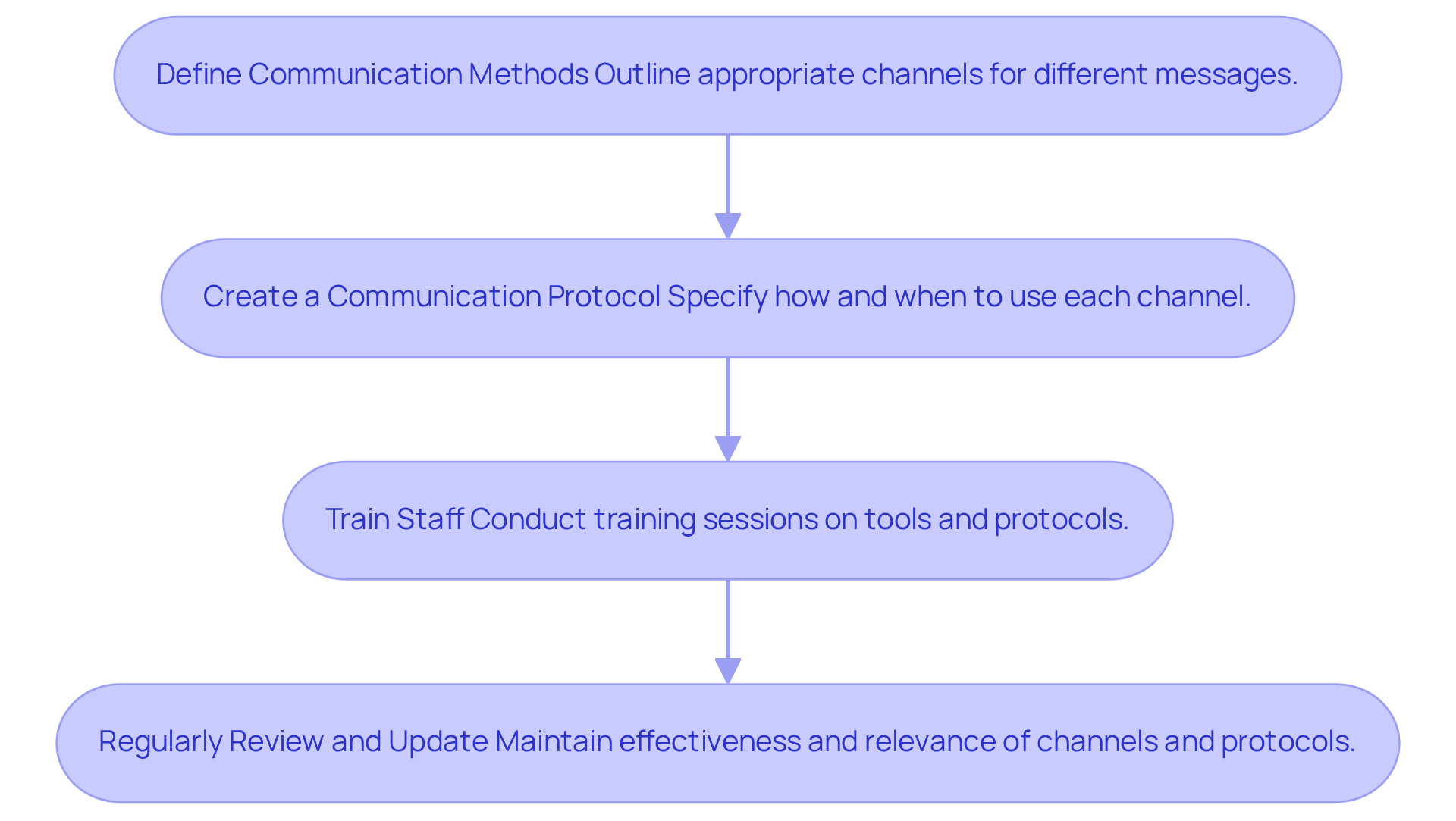 Each box represents a step in the process of improving communication. Follow the arrows to see how each step leads to the next, helping your team communicate more effectively.