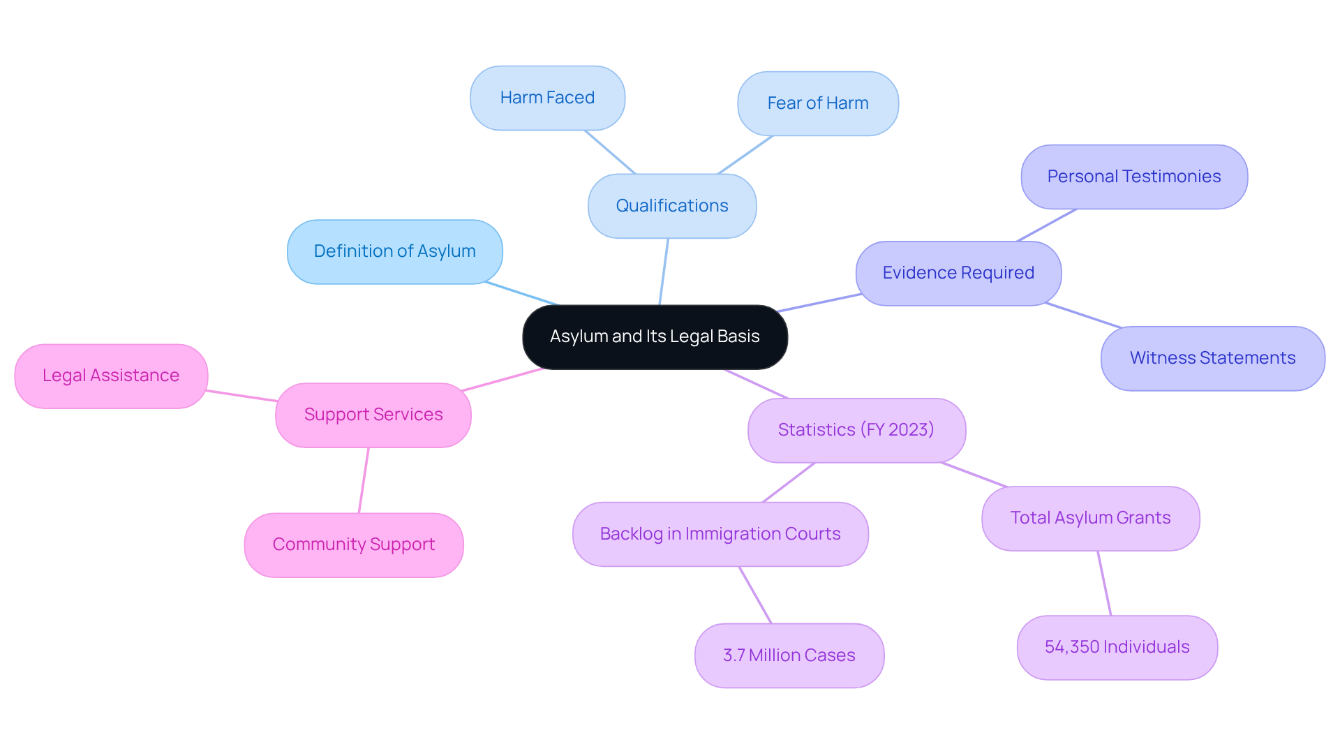 This mindmap starts with the main idea of asylum at the center. Each branch represents a different aspect of asylum, like what it means, who qualifies, what evidence is needed, recent statistics, and available support. Follow the branches to see how these elements connect and contribute to understanding the asylum process. This mindmap starts with the main idea of asylum at the center. Each branch represents a different aspect of asylum, like what it means, who qualifies, what evidence is needed, recent statistics, and available support. Follow the branches to see how these elements connect and contribute to understanding the asylum process.