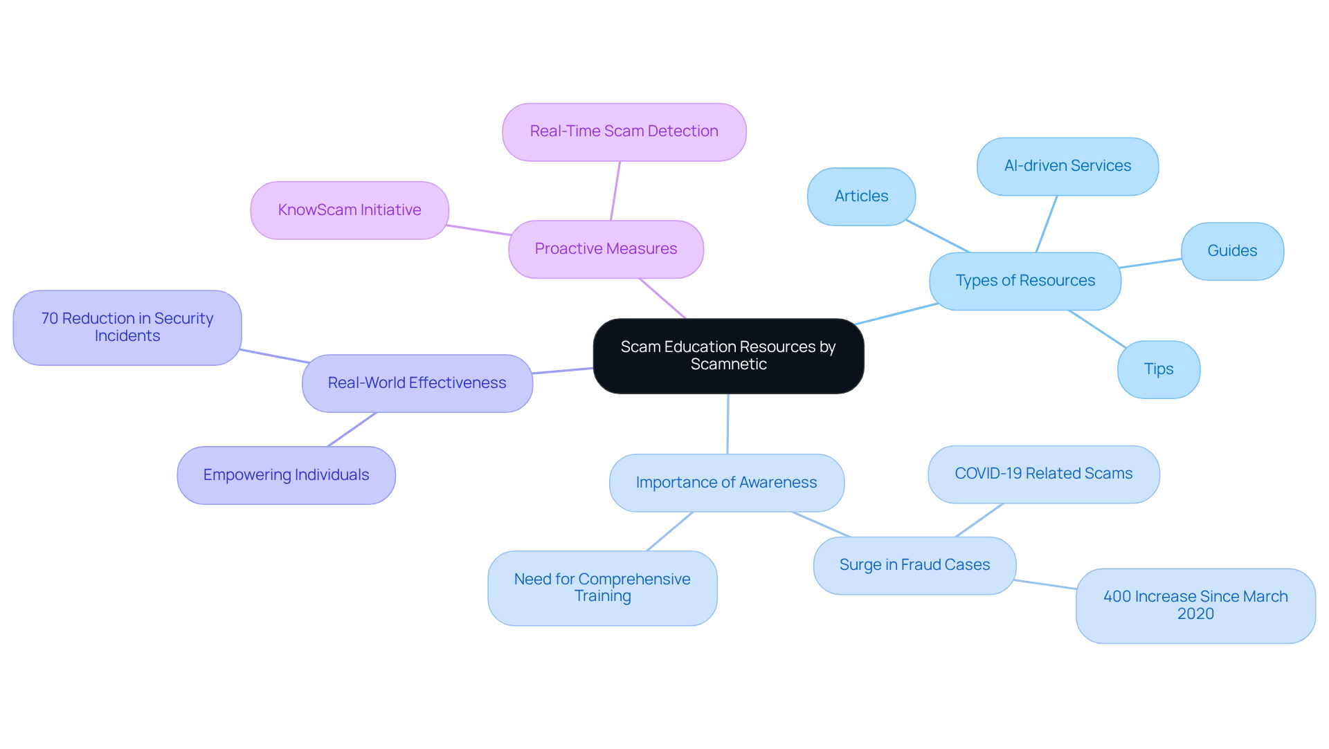 The central node represents Scamnetic's mission, while each branch shows different aspects of its educational resources, importance, and effectiveness in the fight against fraud. Follow the branches to understand how each part contributes to reducing scams.