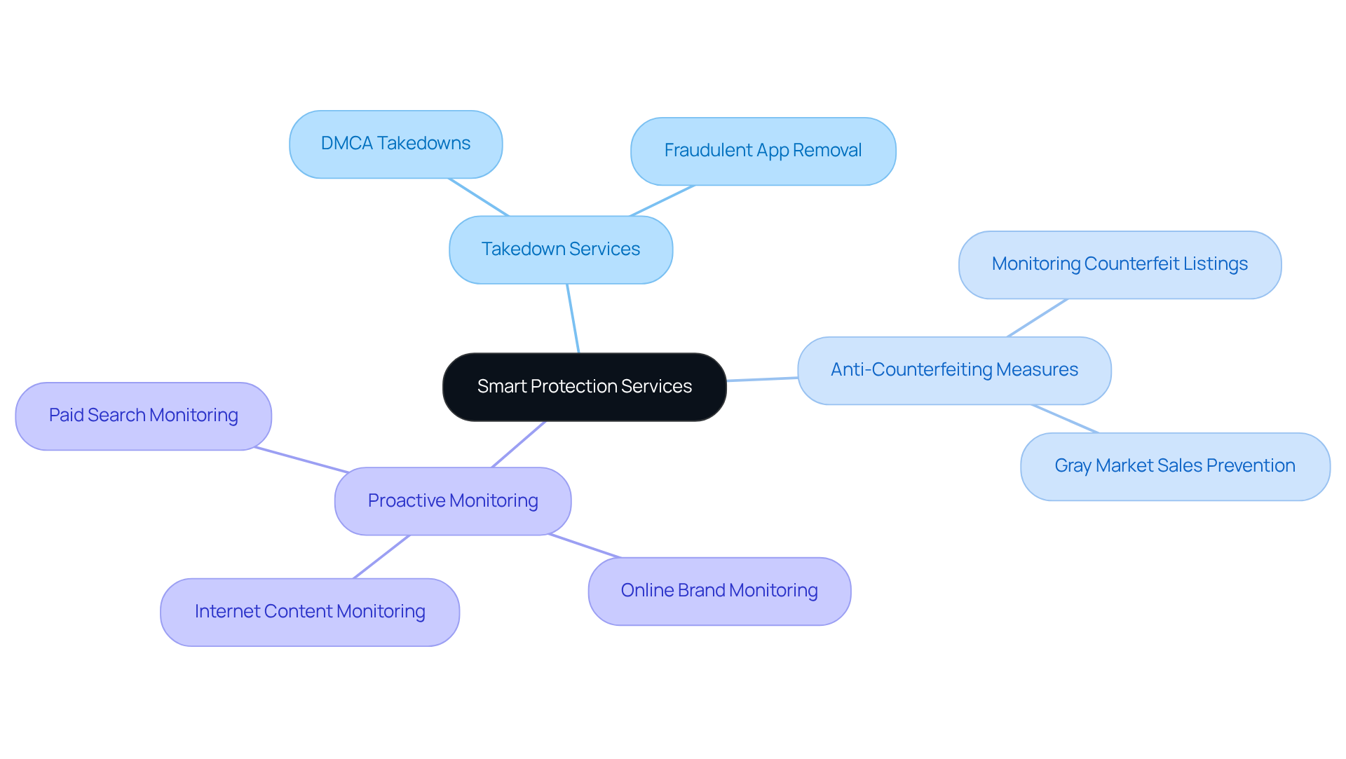 The central node represents Smart Protection's overall service offering, while the branches illustrate specific areas of focus. Each sub-branch details the actions taken within those areas, helping you see how they work together to protect brands.