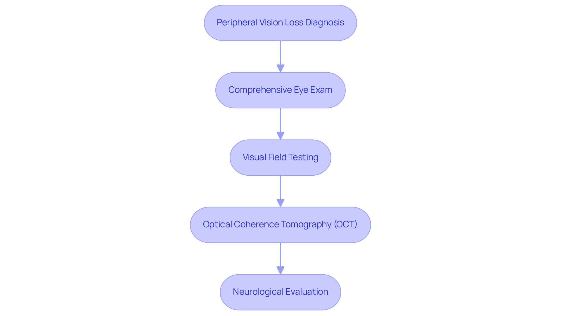 This flowchart shows the steps involved in diagnosing peripheral vision loss. Each box represents a different procedure, and the arrows guide you through the order in which these tests are typically performed. Following this path helps ensure a thorough understanding of your vision health.