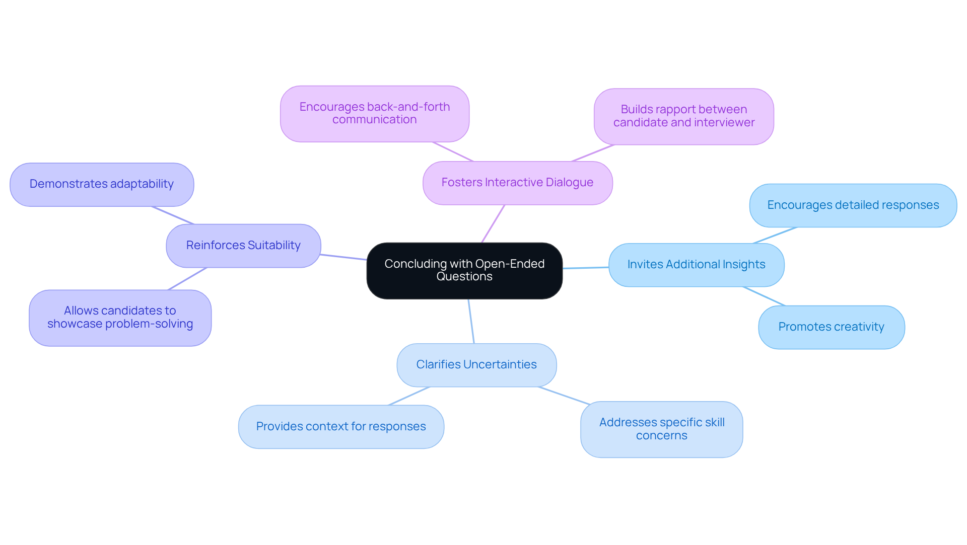 The center is the main technique, and the branches show the various advantages it brings to the interview process. Each branch helps explain why this approach is valuable. The center is the main technique, and the branches show the various advantages it brings to the interview process. Each branch helps explain why this approach is valuable.