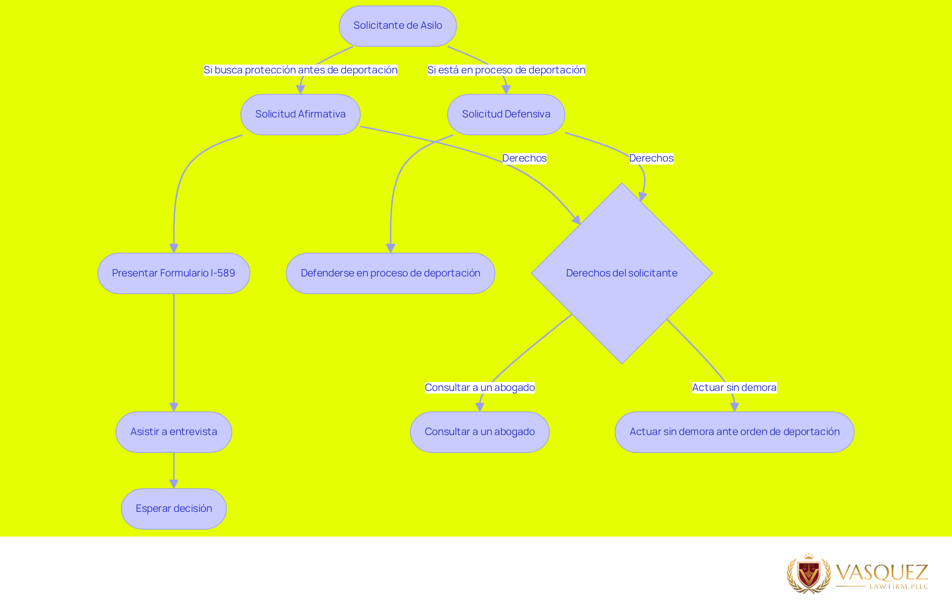 Este diagrama muestra los pasos que un solicitante de asilo debe seguir. Las ramas indican si la solicitud es afirmativa o defensiva, y cada paso incluye información sobre derechos y acciones necesarias.