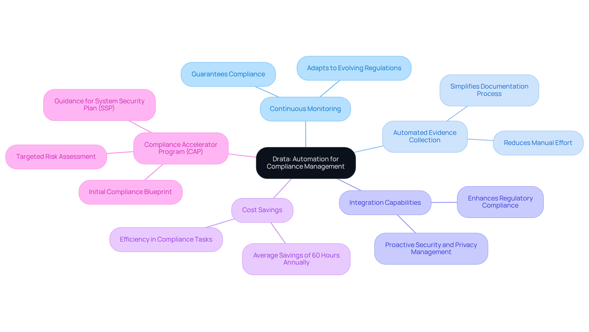 The center represents Drata's automation tool, with branches showing its main features and benefits. Each branch highlights how Drata helps organizations manage compliance more efficiently.