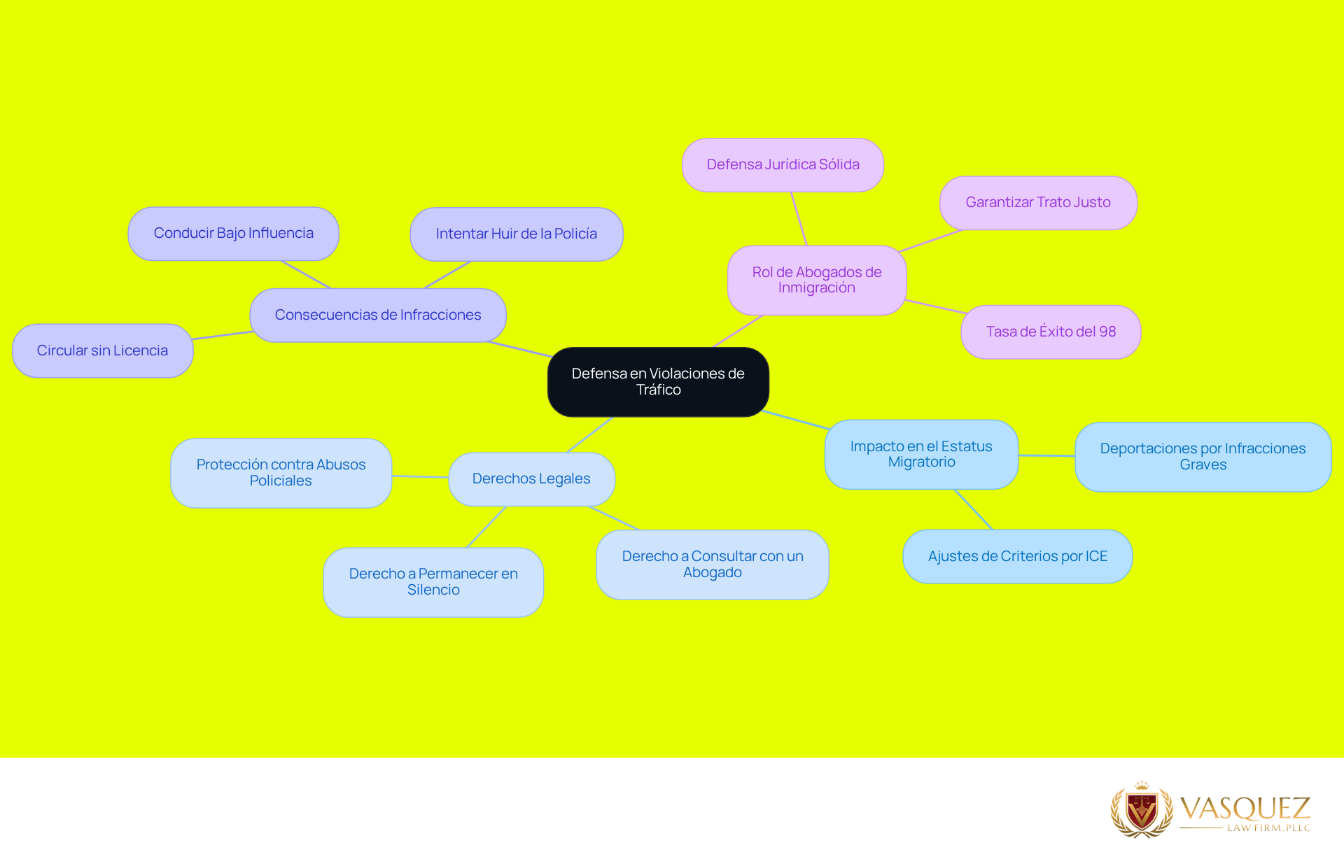 El nodo central representa el tema principal, y las ramas muestran diferentes aspectos relacionados. Cada color y rama ayuda a entender cómo se conectan las ideas y la importancia de cada elemento en la defensa legal.