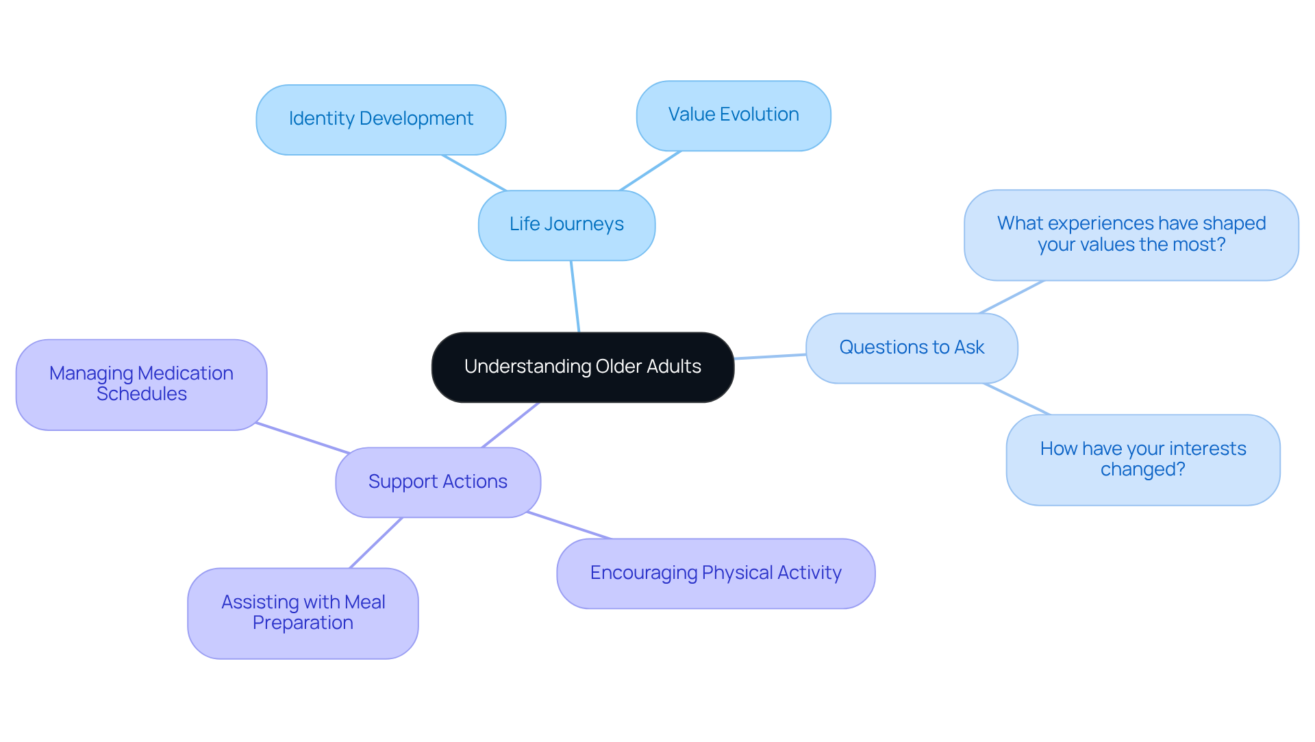 The central idea is about understanding older adults, with branches representing their life journeys, important questions for caregivers, and supportive actions to enhance their quality of life.
