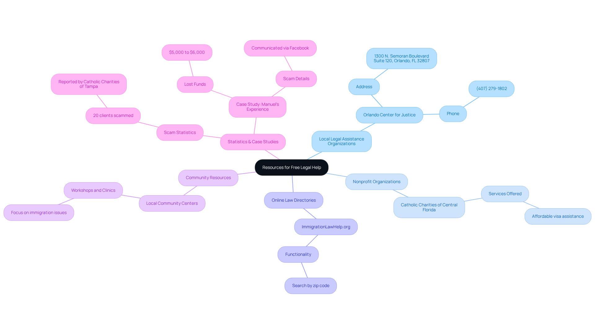 This mindmap shows various resources you can use to find free legal help. Start at the center with the main topic, then follow the branches to see different types of resources, like local organizations and online directories. Each branch has specific examples to guide you.