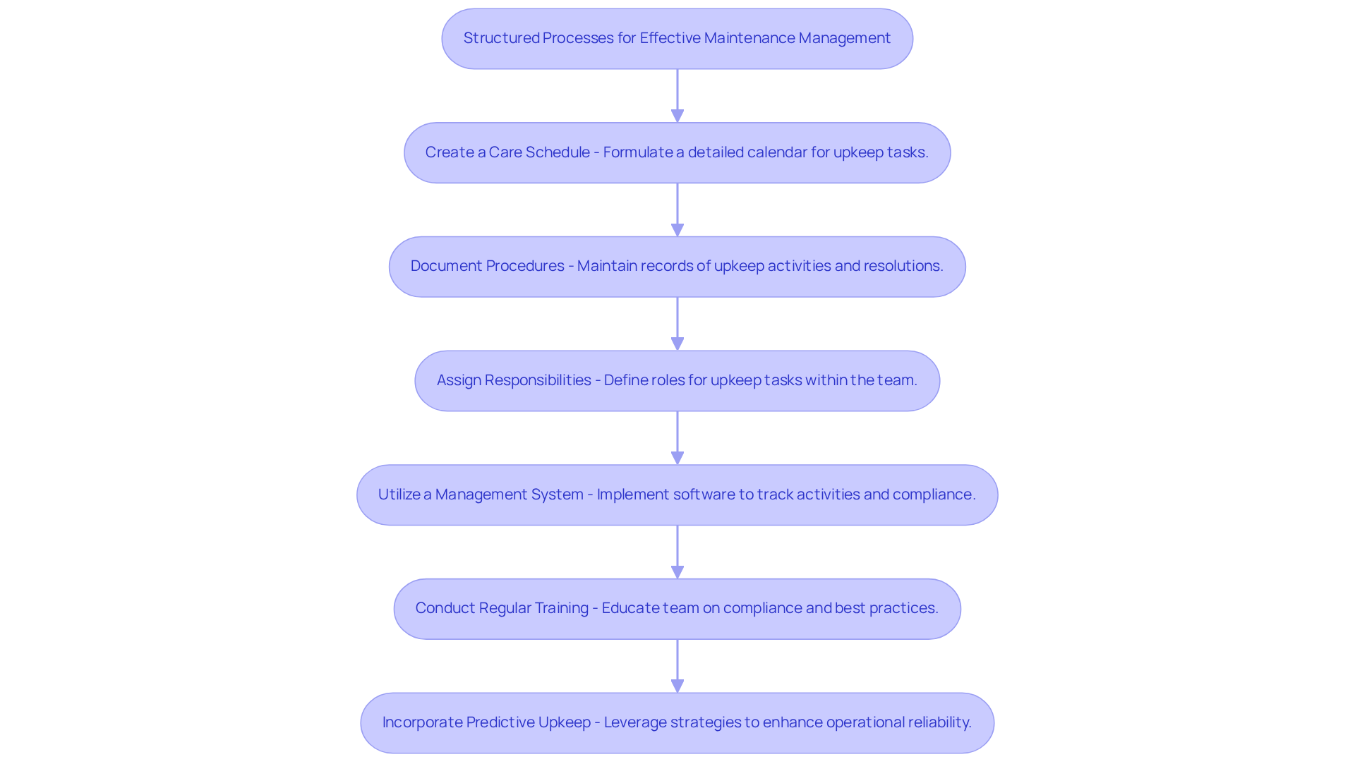 Each box represents a key process in maintaining software effectively. Follow the arrows to see how each step connects and contributes to the overall goal of compliance and operational efficiency.