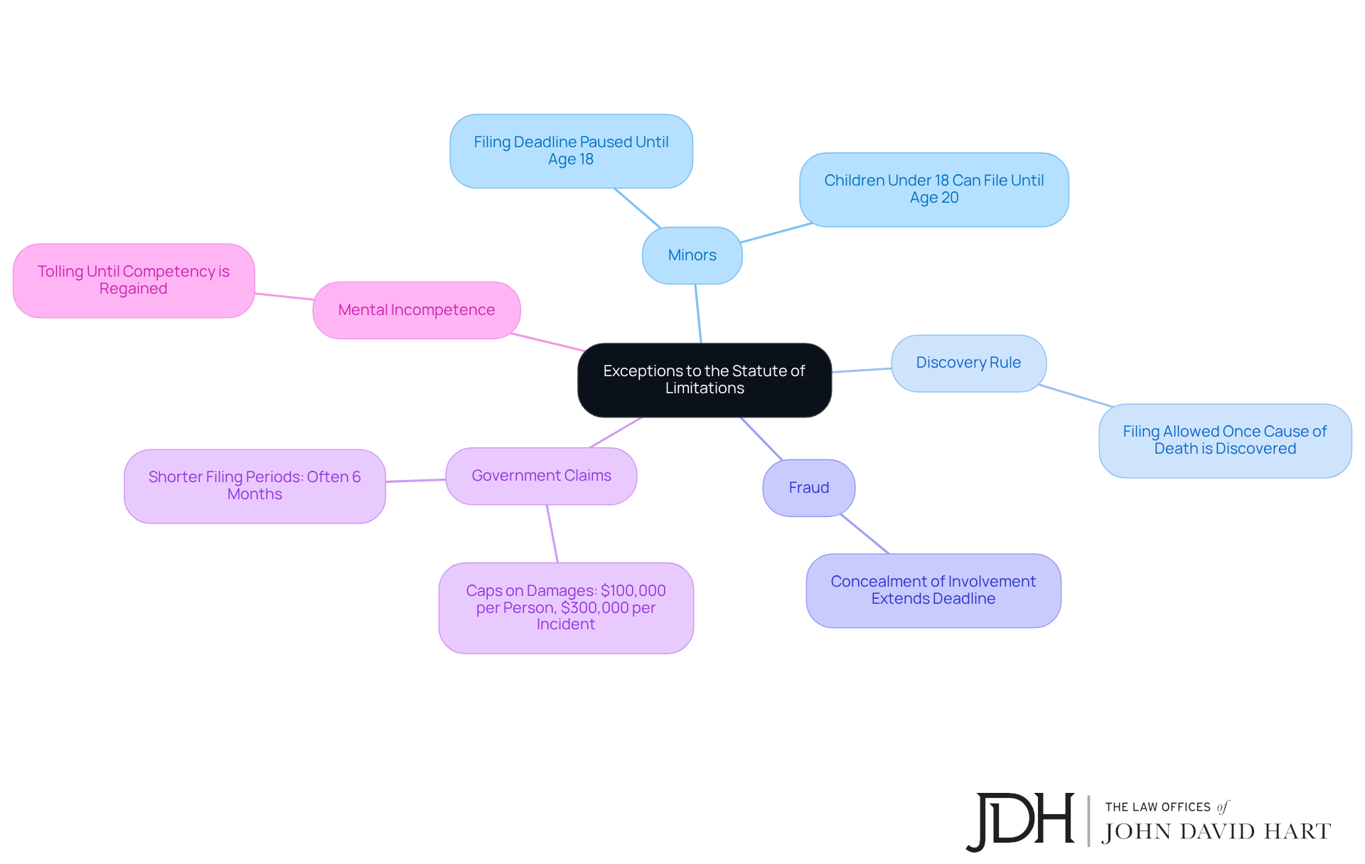 This mindmap starts with the main topic in the center and branches out to show different exceptions that can affect how long you have to file a wrongful death claim. Each branch represents a specific situation, making it easier to see how they relate to the overall timeline.