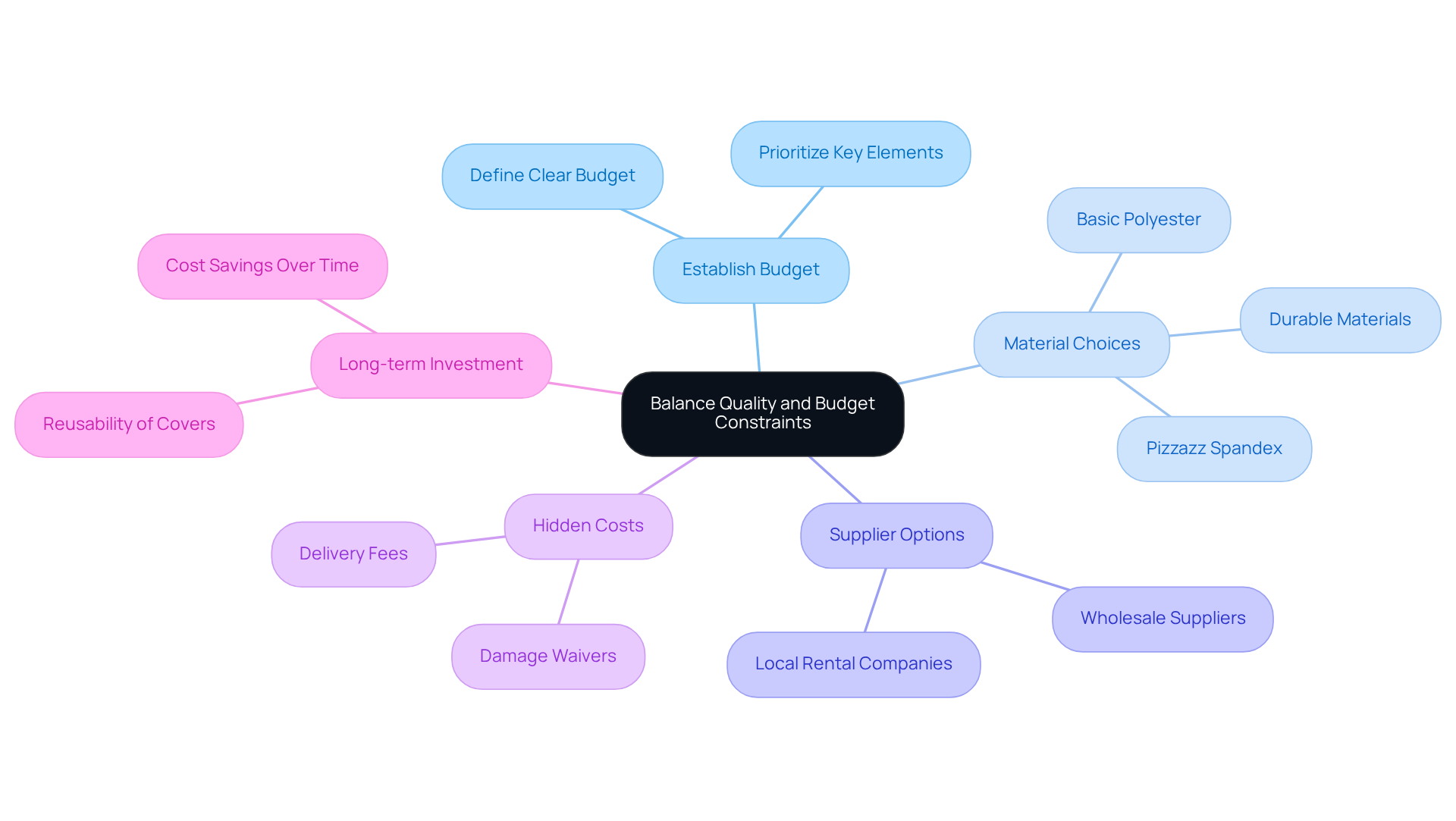 Start at the center with the main theme, then explore each branch to see specific strategies and considerations that help you balance quality and budget effectively.