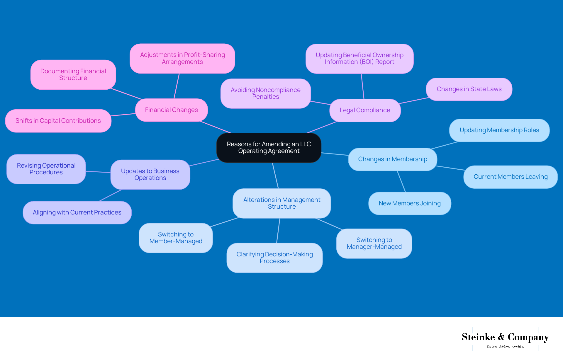 The central node represents the main topic, while each branch shows different reasons why amending the agreement is important. Follow the branches to explore each reason and its significance. The central node represents the main topic, while each branch shows different reasons why amending the agreement is important. Follow the branches to explore each reason and its significance.
