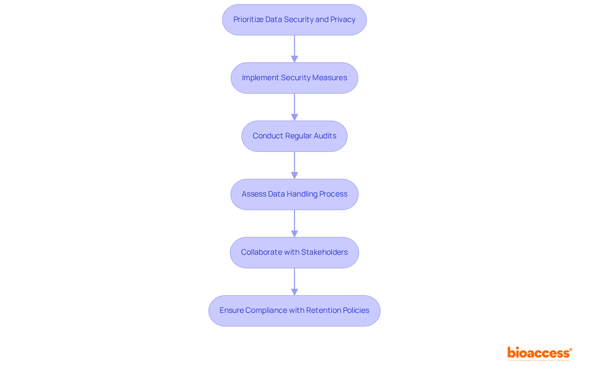 Follow the arrows to see how each step contributes to enhancing data security and privacy. Each box represents an important action that helps protect participant information and maintain research integrity.