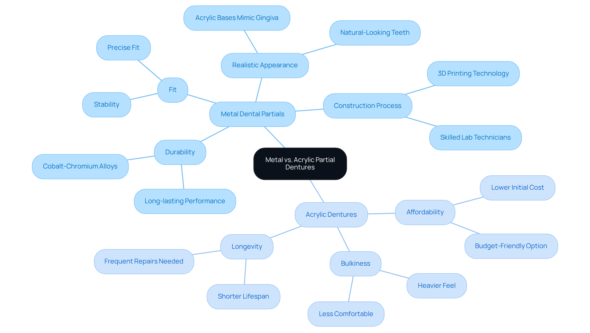 The central node represents the overall topic, while the branches show the two types of dentures. Each sub-branch highlights specific features and benefits, helping you see at a glance how they compare.