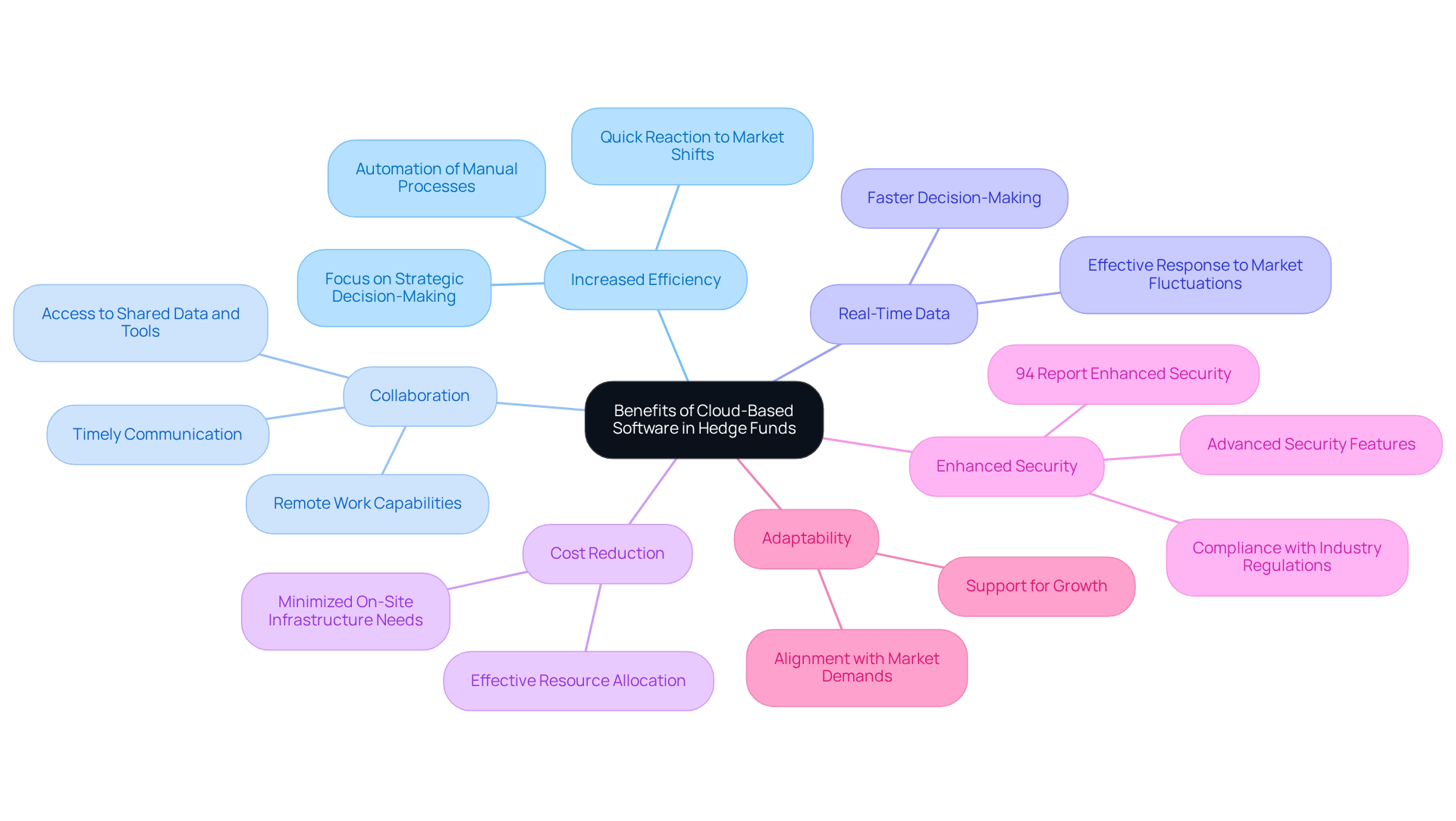 This mindmap illustrates the various advantages of using cloud-based software in hedge funds. Start at the center with the main benefits, then follow the branches to explore each advantage and its specific points. The colors help distinguish between different benefits, making it easier to see how they all contribute to improving hedge fund operations.