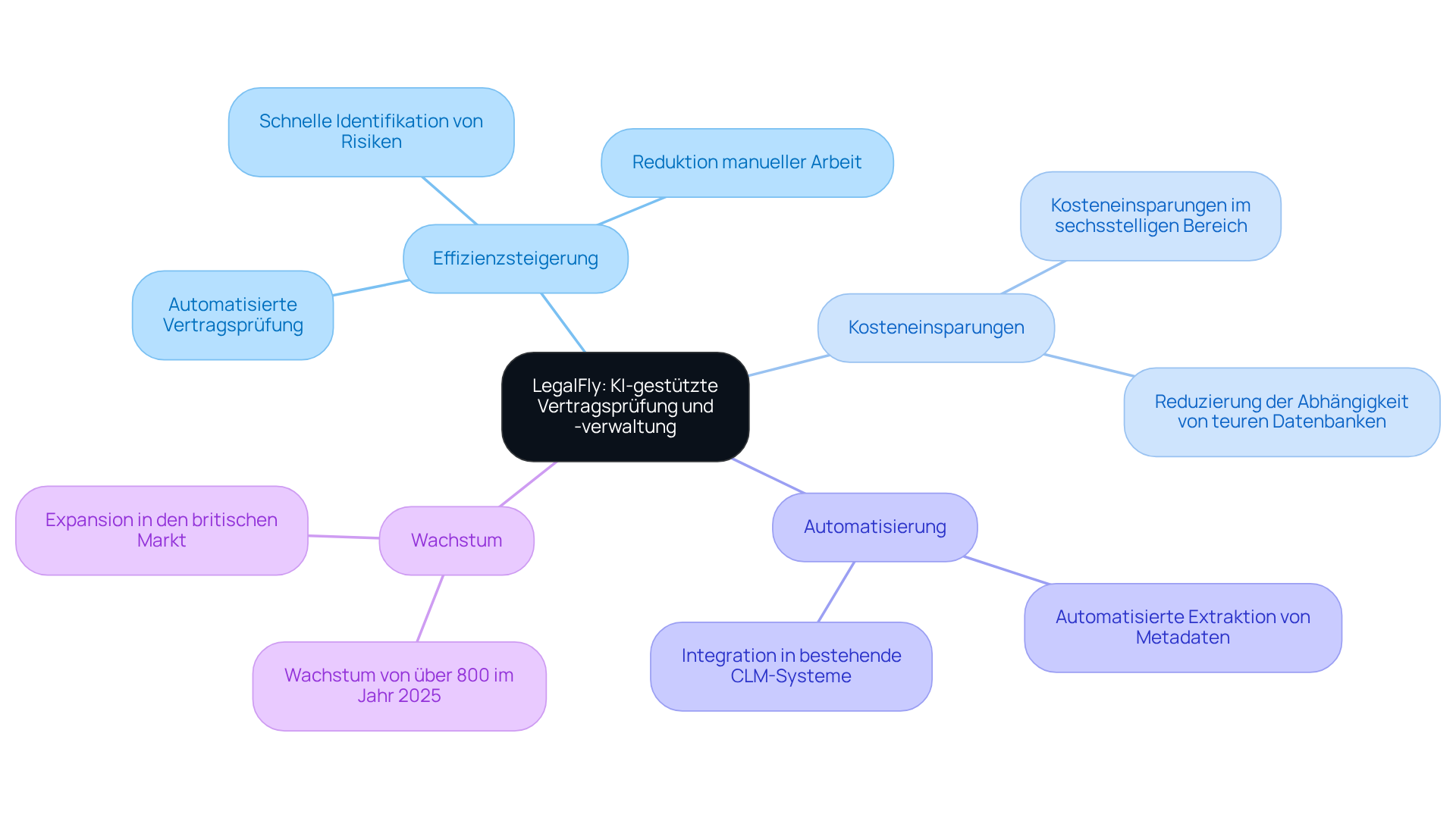 Im Zentrum steht LegalFly, und von dort aus verzweigen sich die Hauptvorteile und Funktionen. Jede Farbe repräsentiert einen anderen Aspekt der Plattform, sodass Sie leicht erkennen können, wie alles miteinander verbunden ist.