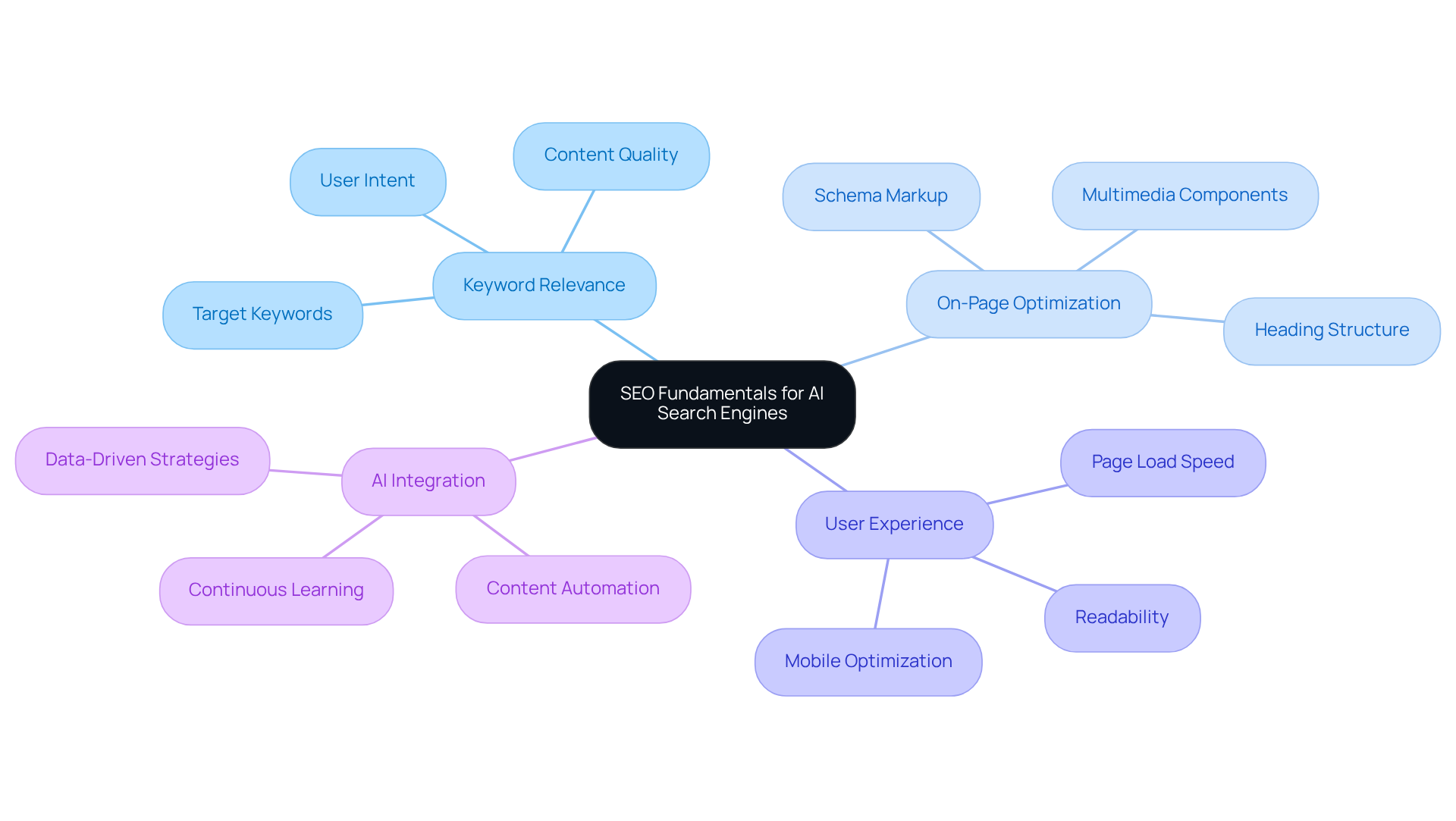 The central node represents the main topic of SEO for AI search engines. Each branch shows a key concept, with further sub-branches explaining specific strategies and practices. This format helps you see how everything connects in improving your online presence.