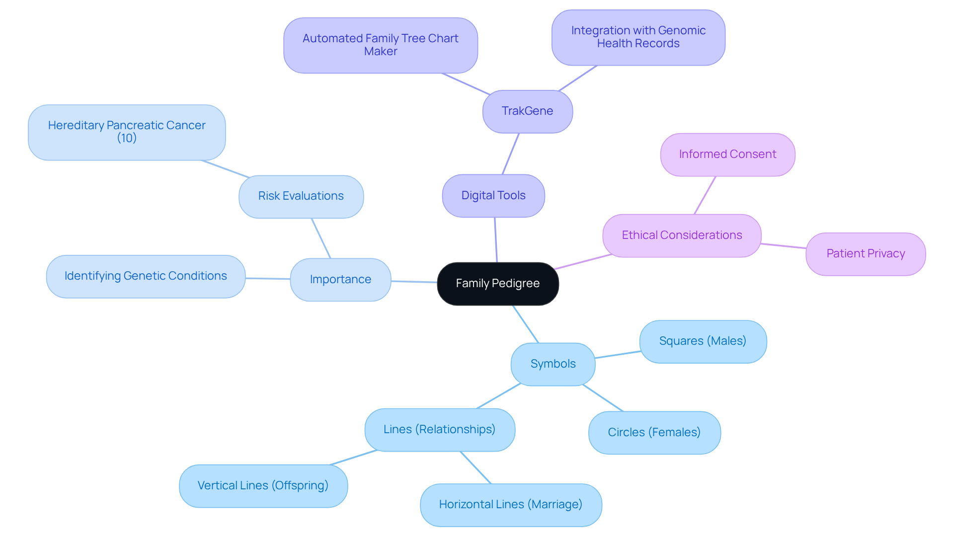 The central node represents the family pedigree concept, while branches show different aspects like symbols, importance, tools, and ethics. Each color-coded branch helps you navigate through the information easily.