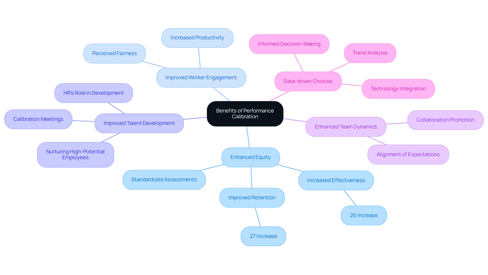 This mindmap illustrates how performance calibration can enhance various aspects of organizational effectiveness. Each branch represents a key benefit, and you can follow the branches to see how they connect back to the central idea.