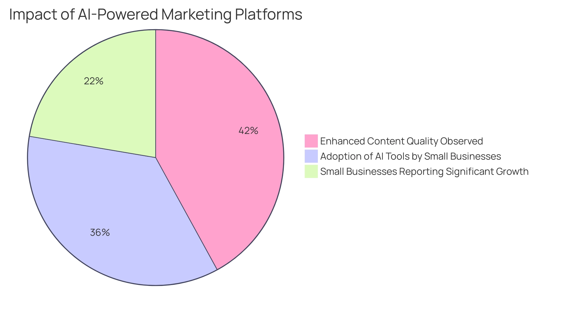 Each segment represents a statistic regarding AI adoption and its benefits, with sizes corresponding to the percentage of businesses affected.