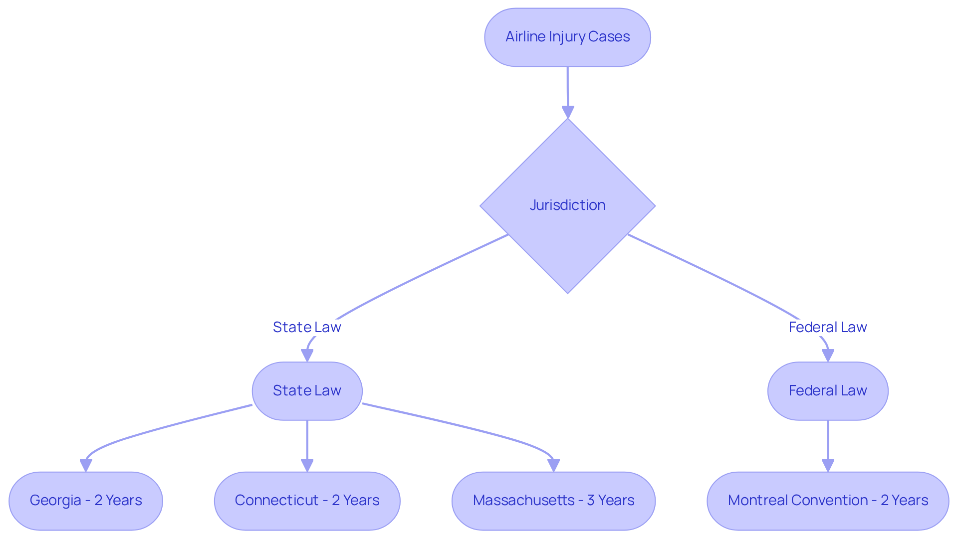 This flowchart shows how different laws and jurisdictions affect the time limits for filing airline injury cases. Follow the arrows to see how the type of law and location influence the deadlines.
