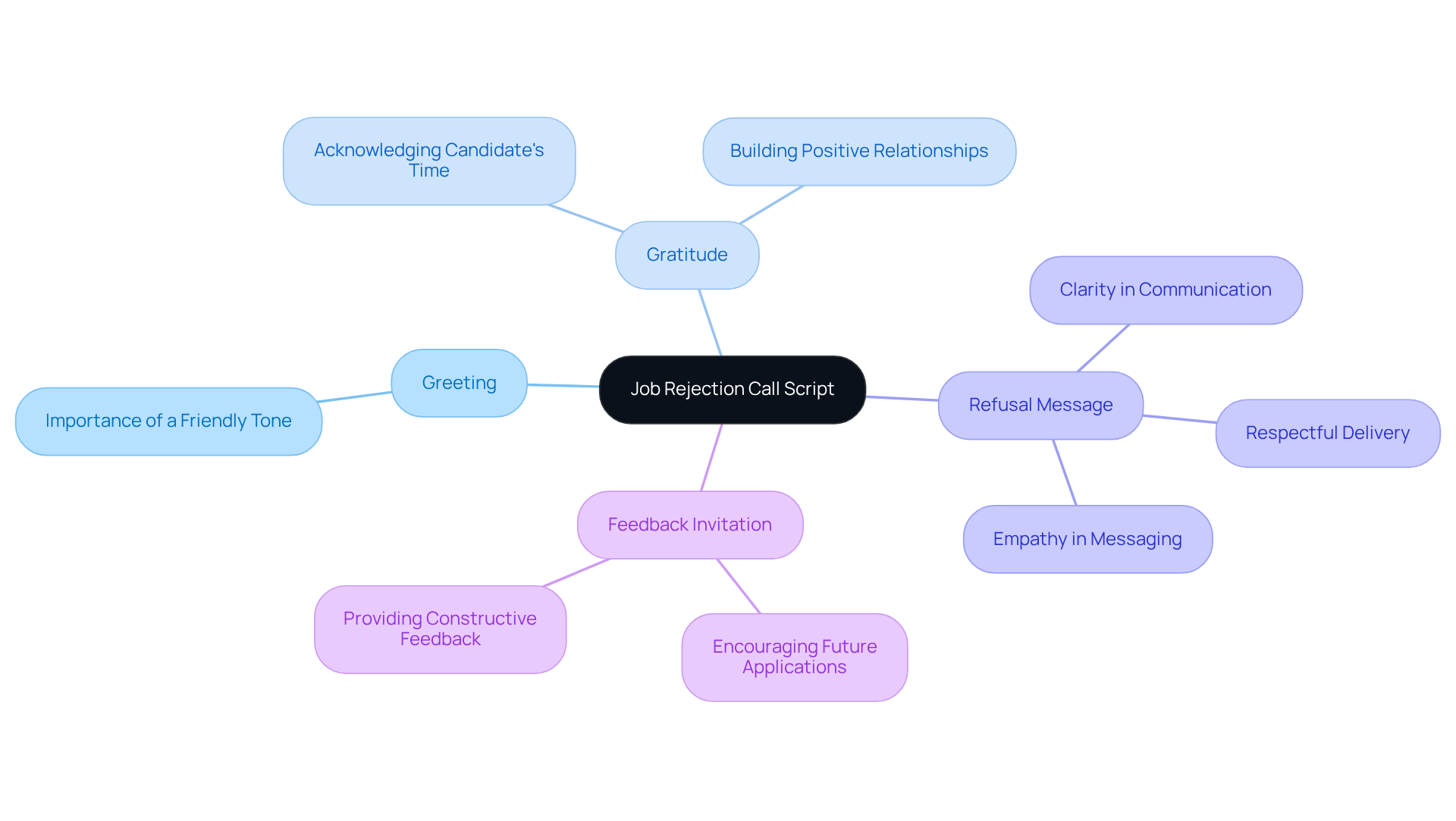 The central node represents the job rejection call script, while the branches show the key elements that make it effective. Each branch highlights how to communicate with candidates respectfully and professionally. The central node represents the job rejection call script, while the branches show the key elements that make it effective. Each branch highlights how to communicate with candidates respectfully and professionally.