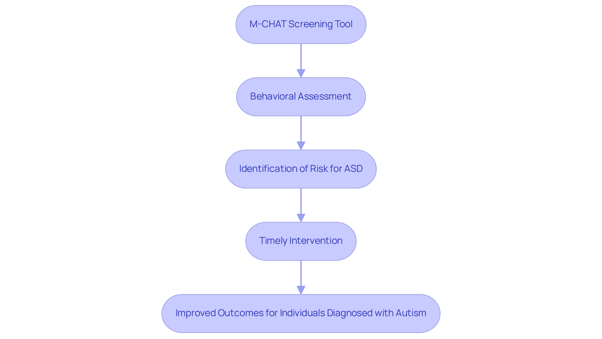 Each box represents a step in the screening and intervention process, with arrows indicating the flow from screening to outcomes.