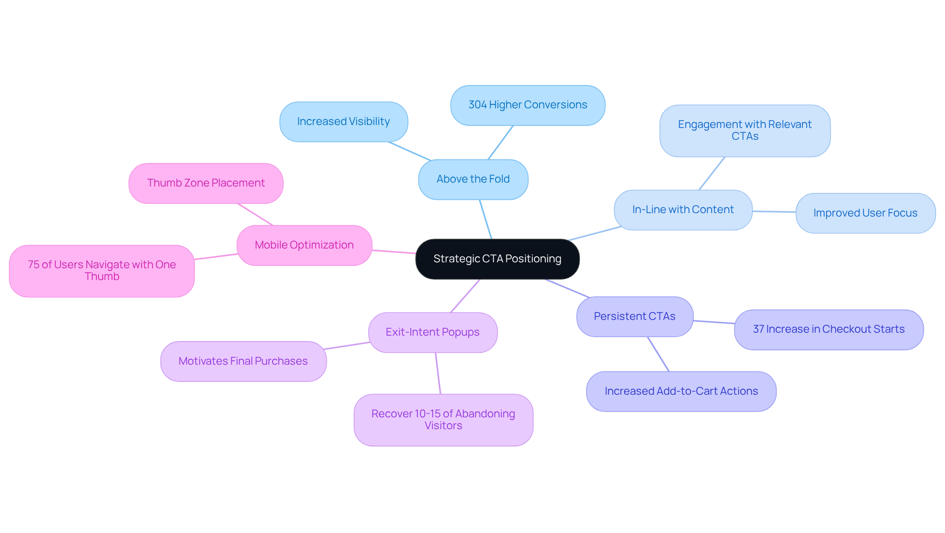 The central node represents the main topic of CTA positioning. Each branch shows a different strategy, and the sub-branches provide additional details or statistics. This layout helps you see how each strategy contributes to improving conversion rates.