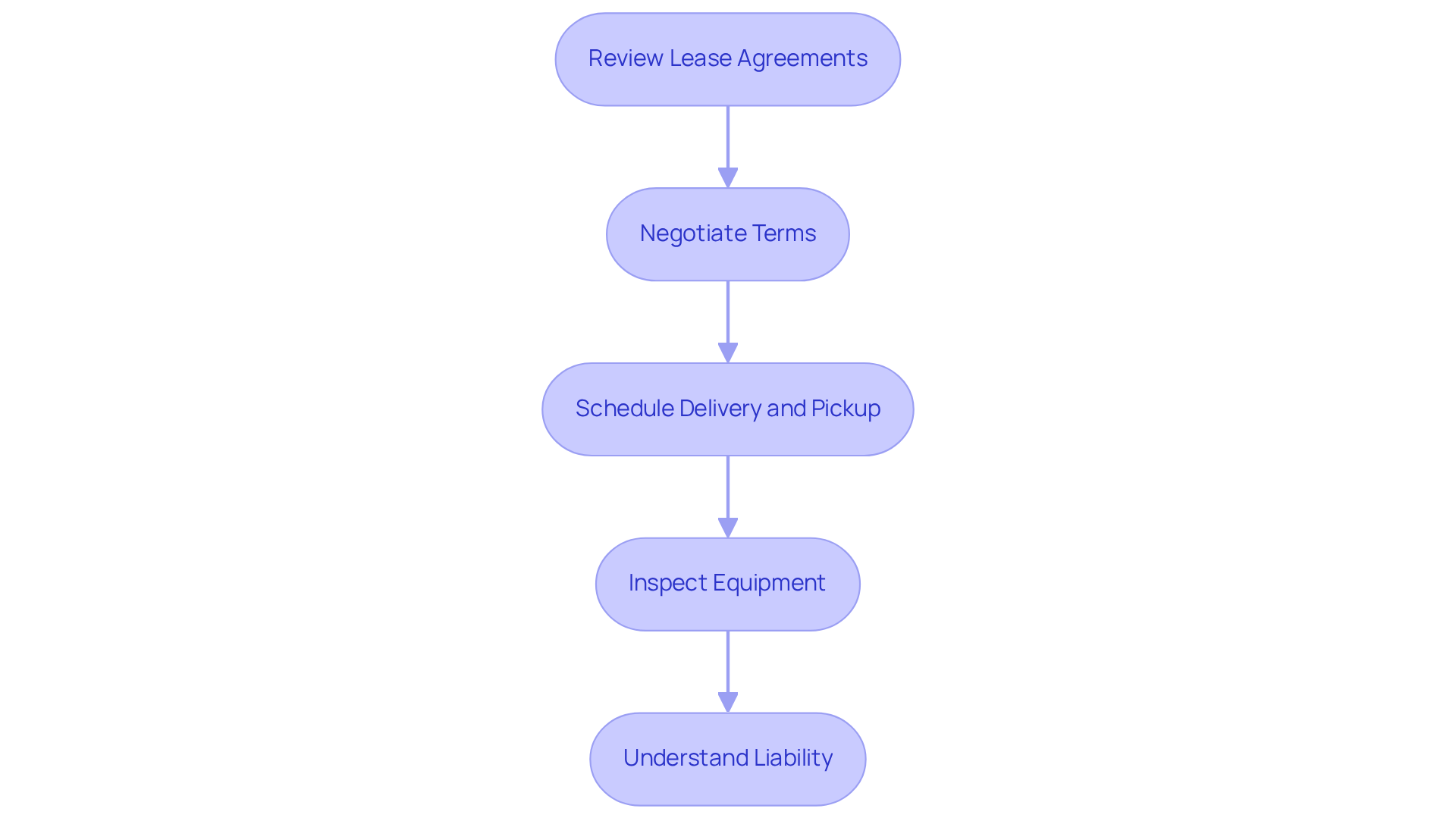 Each box represents a crucial step in the rental process. Follow the arrows to see how to effectively navigate the logistics and agreements when renting farm equipment.