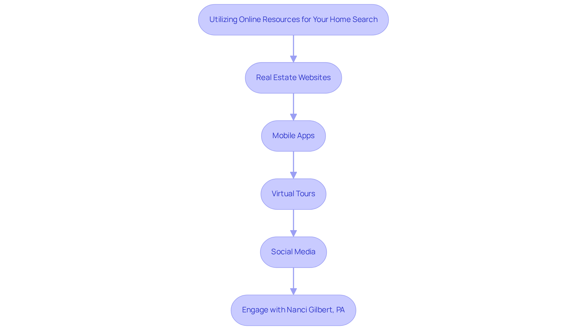 This flowchart guides you through the steps to effectively use online resources in your search for upscale homes. Each box represents a method you can use, and the arrows show the order in which to approach them. Following these steps will help streamline your search and connect you with expert assistance.