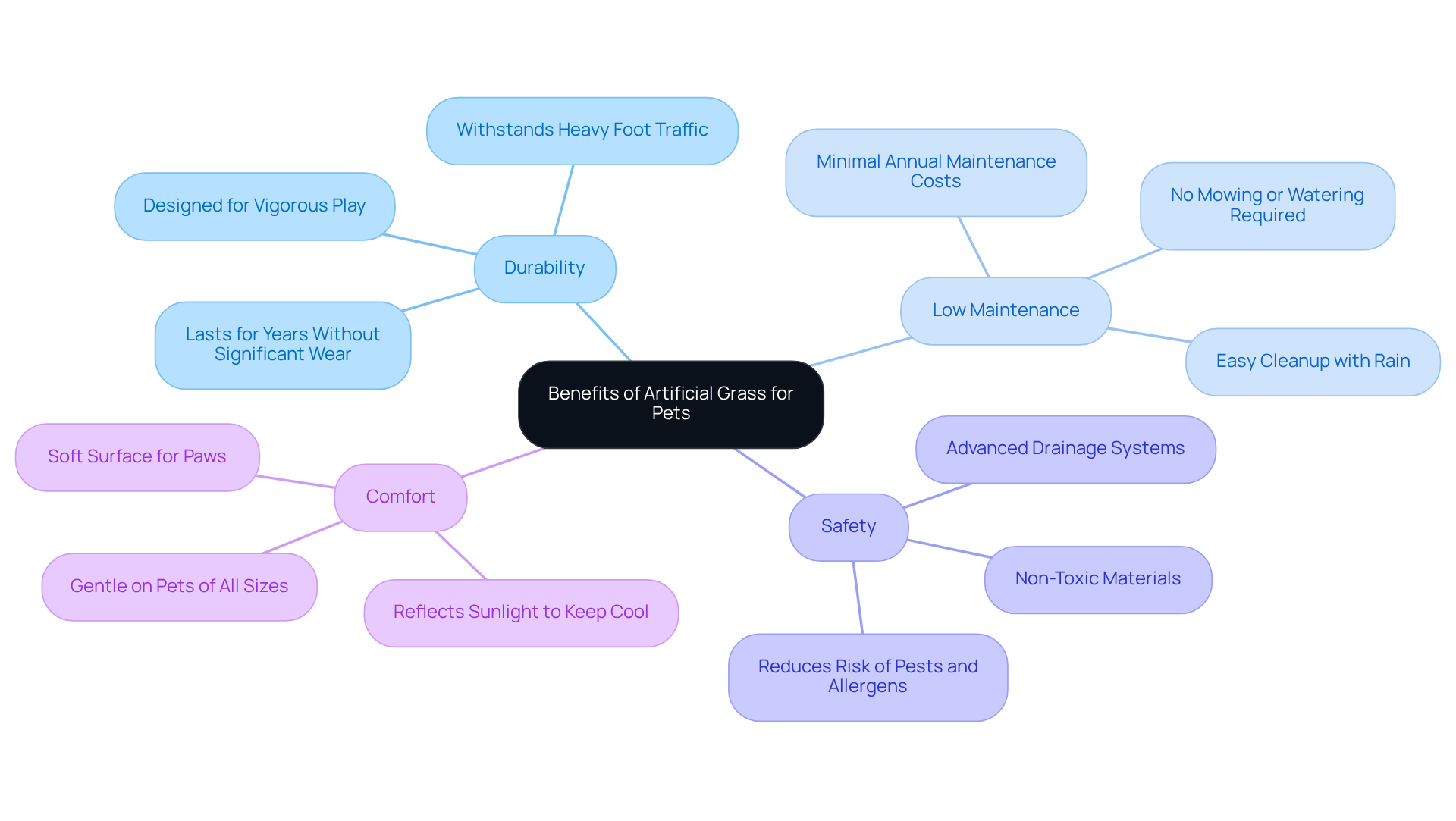 The central node represents the overall theme, while the branches show the key benefits. Each sub-branch provides specific details about how artificial grass enhances the pet experience, making it easier for pet owners to understand its advantages.