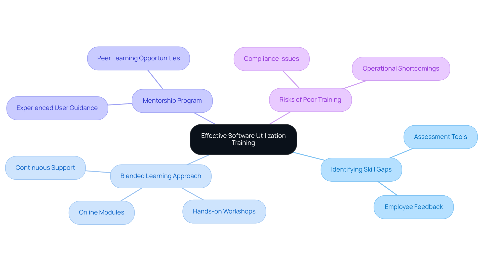 The center represents the main goal of training for software utilization. Each branch shows a different aspect of the training strategy, helping you understand how they connect and contribute to the overall effectiveness.