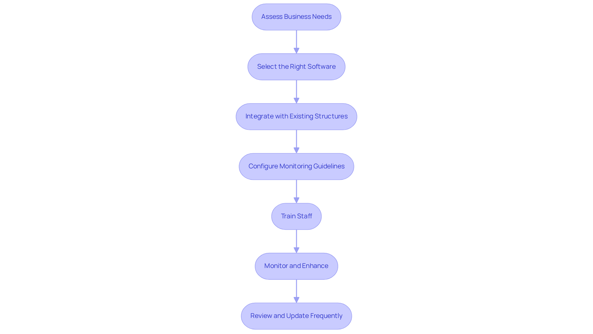 Each box represents a crucial step in the process of implementing fraud detection software. Follow the arrows to see how each step leads to the next, ensuring a systematic approach to safeguarding against financial fraud.