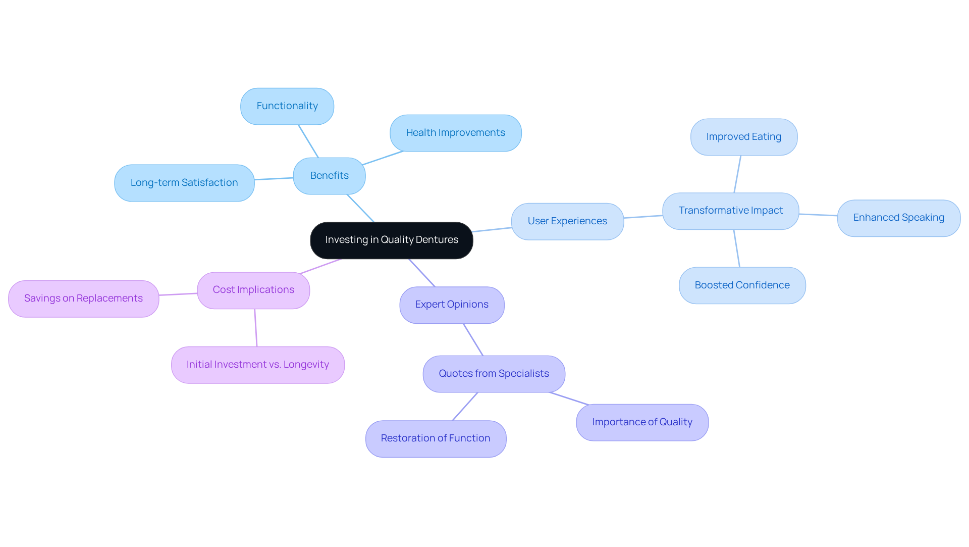 The central idea is about investing in quality dentures, with branches showing the various benefits and insights related to this investment. Each branch represents a different aspect, helping you understand how quality dentures can improve your life.