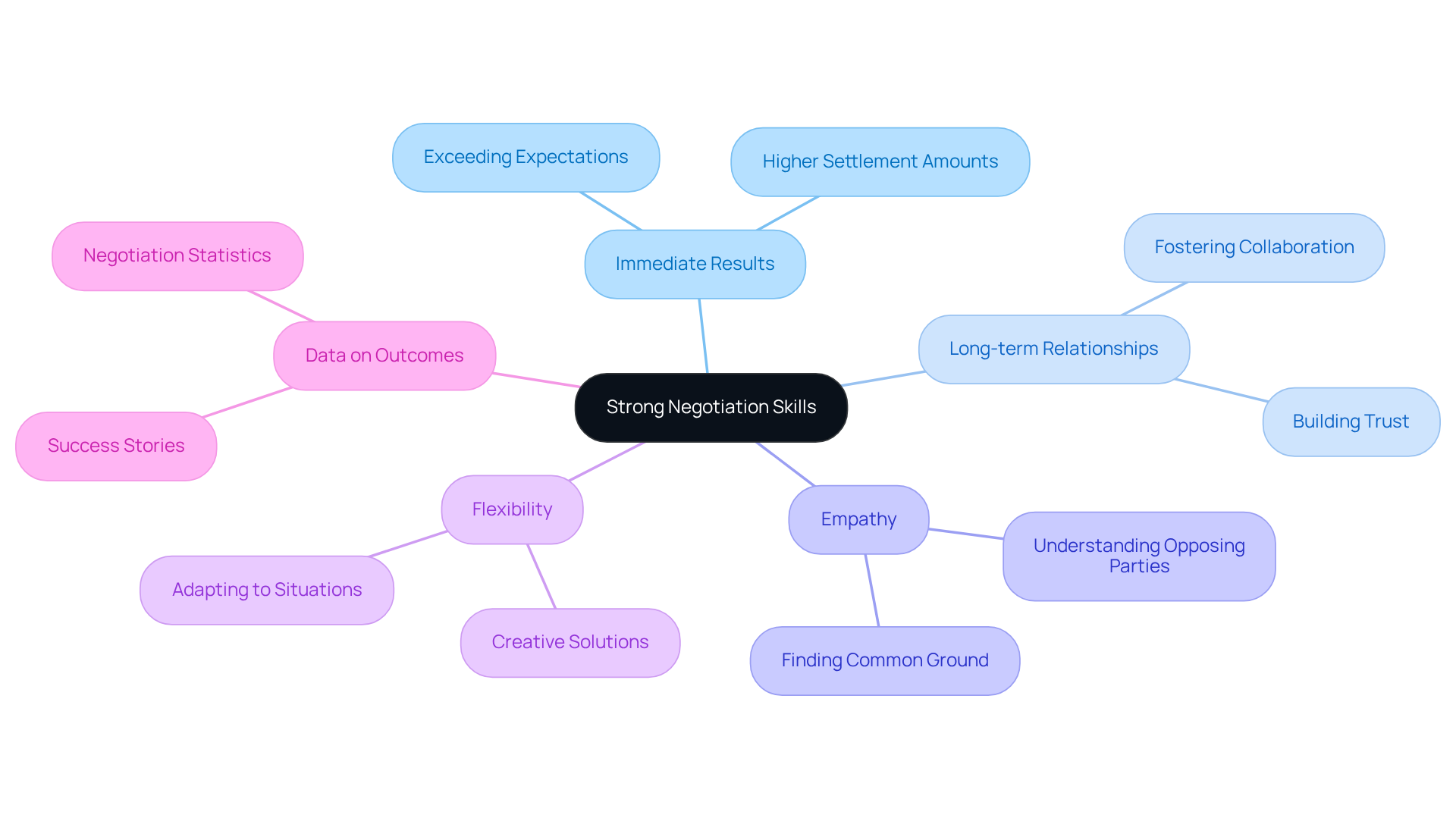 The central node represents the main theme of negotiation skills, while the branches illustrate different aspects that contribute to achieving favorable outcomes for clients. Each branch highlights a unique benefit or tactic related to negotiation.