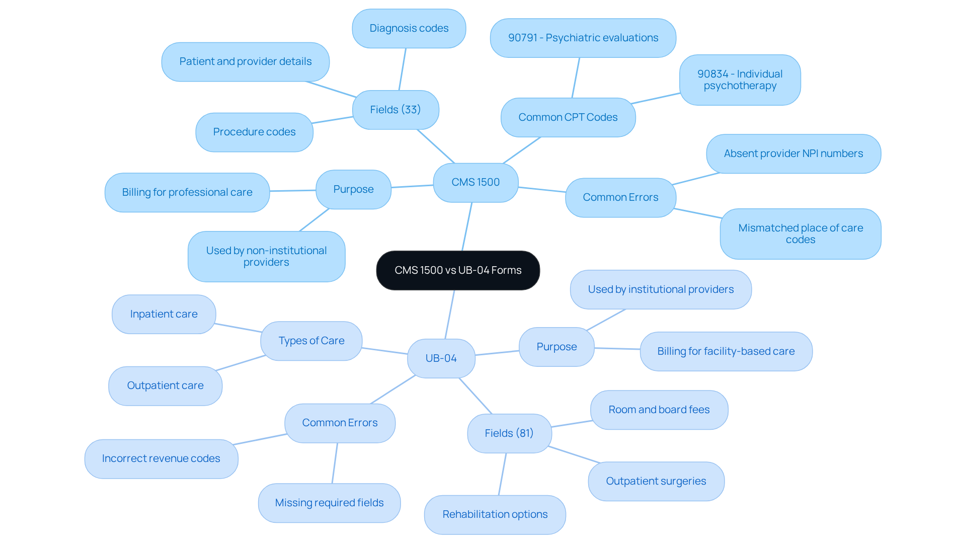 This mindmap illustrates the key differences between the CMS 1500 and UB-04 forms used in healthcare billing. Each branch represents important aspects of the forms, such as their purposes, the number of fields they contain, and common errors associated with each. Follow the branches to understand how these forms serve different types of healthcare providers.