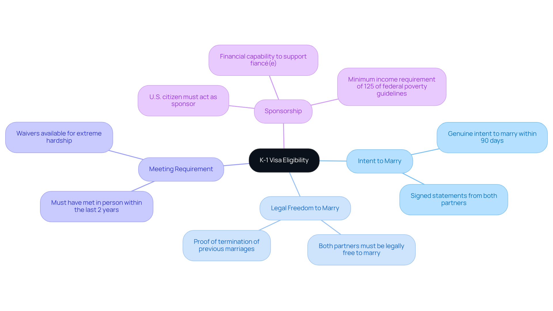 This mindmap shows the key requirements for obtaining a K-1 visa. Start at the center with the main topic, then follow the branches to see each eligibility criterion and its specific details. Each color represents a different requirement, helping you understand what you need to qualify.