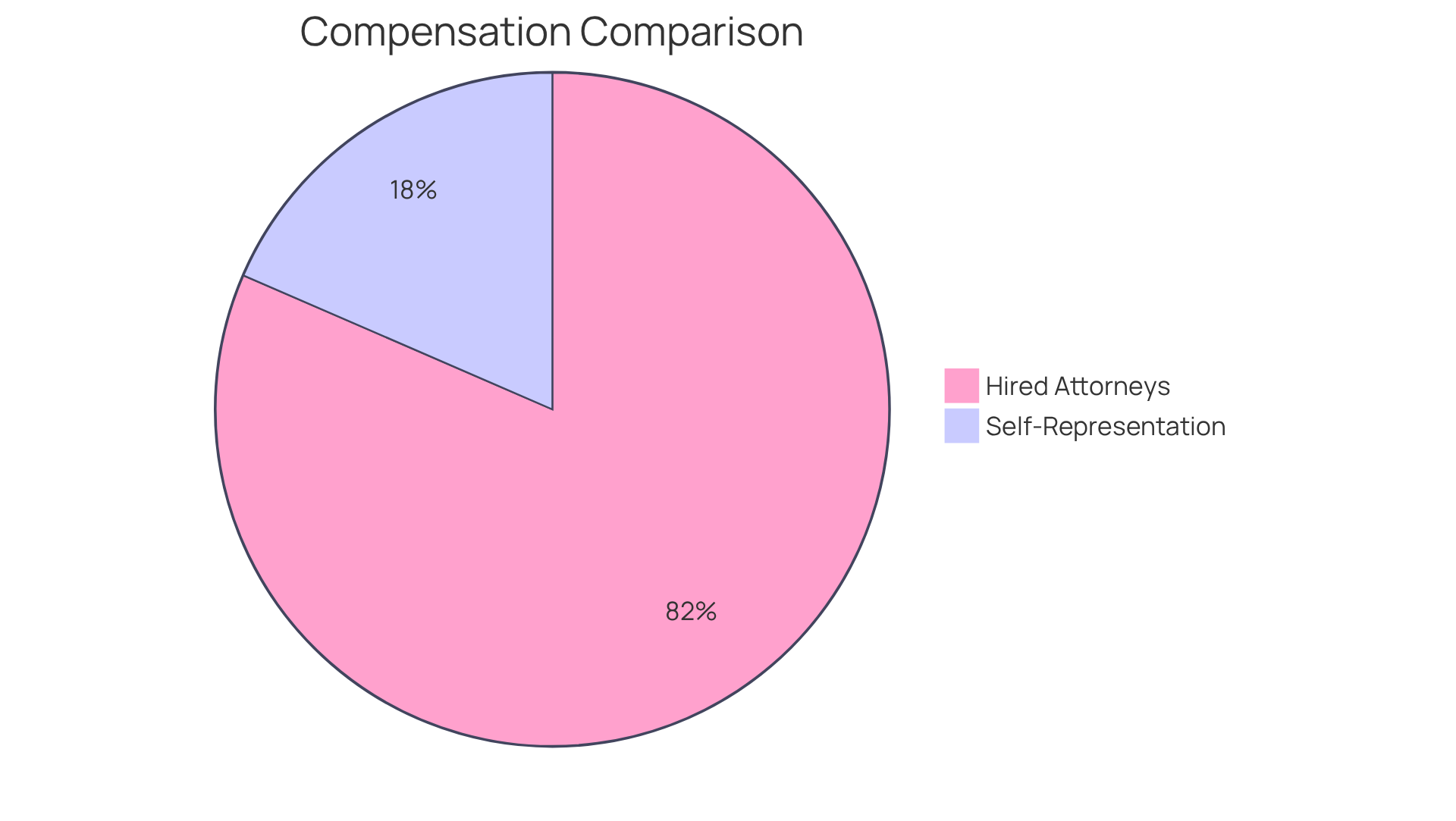 This chart shows how much people typically receive in compensation based on whether they hire an attorney or represent themselves. The larger slice represents those who hired attorneys, indicating they generally receive much more compensation.